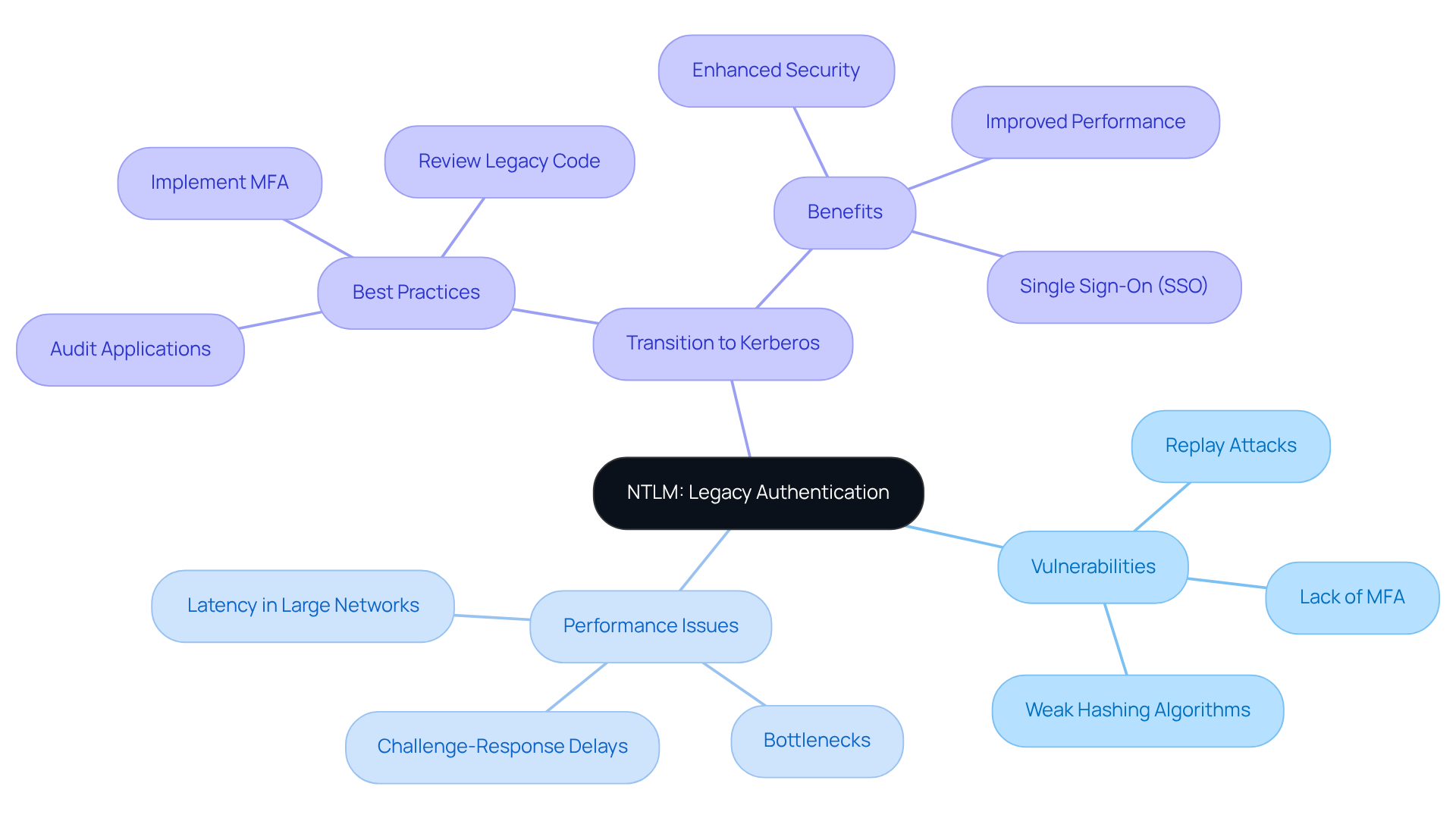 The central node represents NTLM, with branches showing its vulnerabilities and performance issues. The transition to Kerberos is highlighted as a solution, with best practices and benefits outlined for clarity.