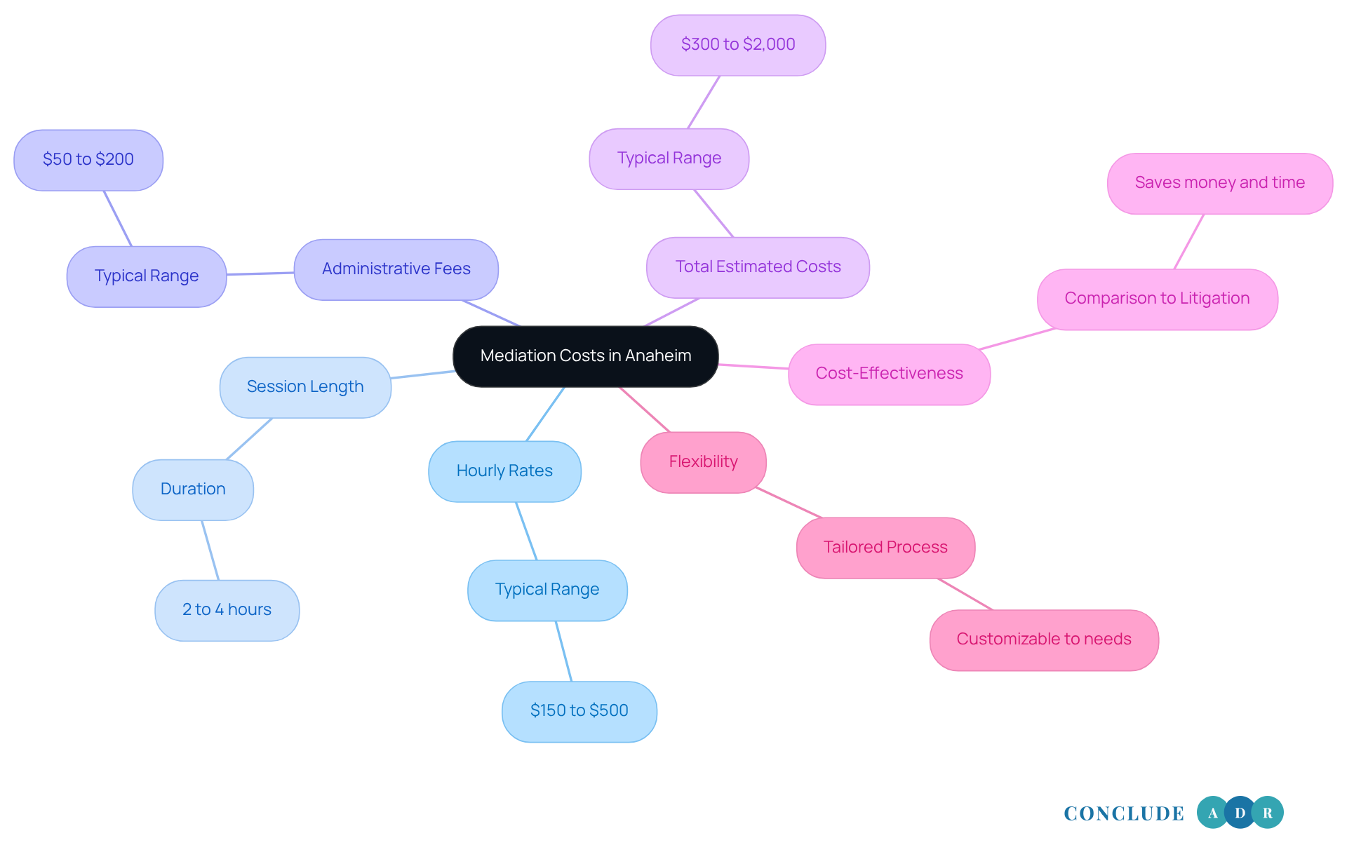 The central node represents the overall topic, while each branch shows different aspects of mediation costs. Explore the sub-nodes for detailed information on each category, helping you understand how each factor impacts the overall cost. The central node represents the overall topic, while each branch shows different aspects of mediation costs. Explore the sub-nodes for detailed information on each category, helping you understand how each factor impacts the overall cost.