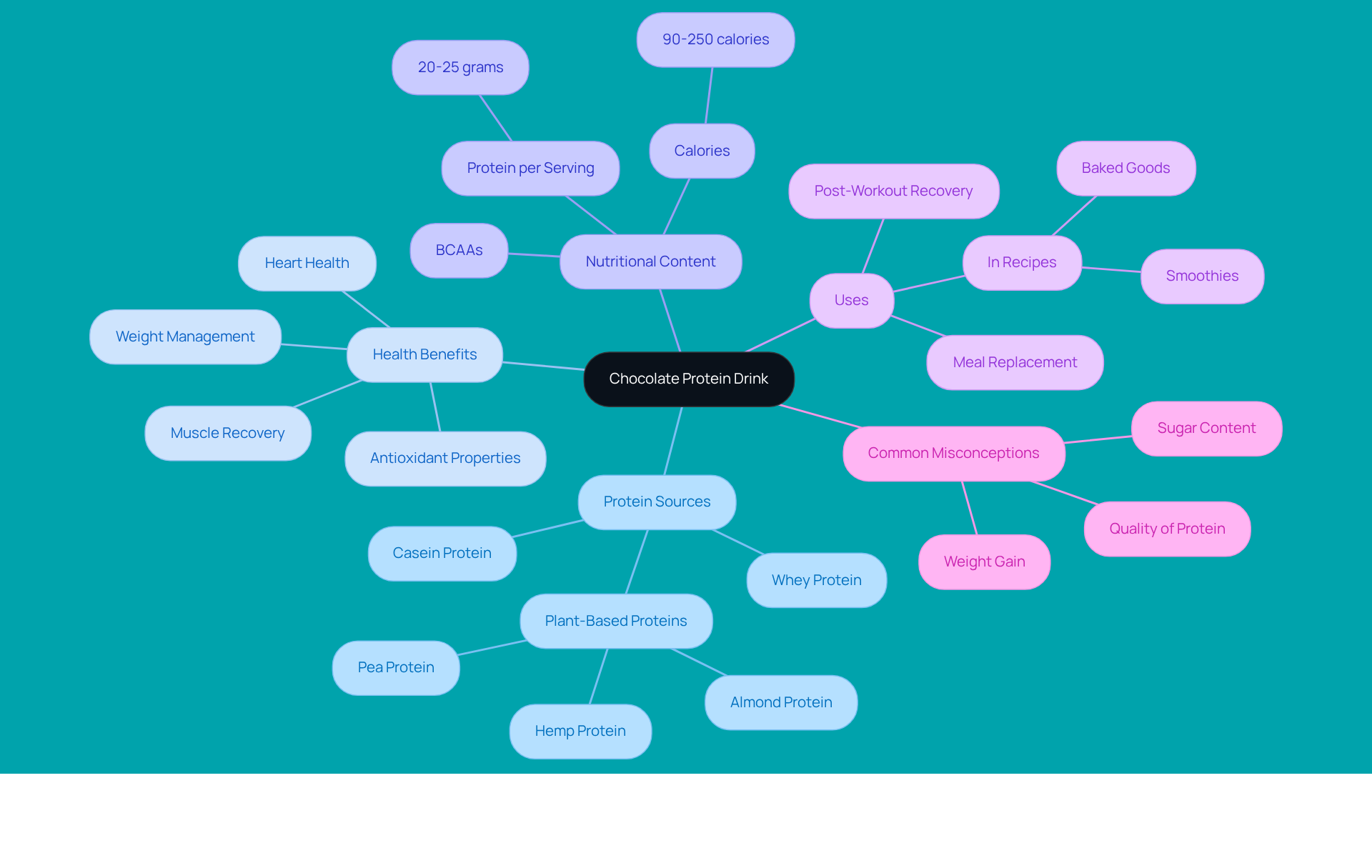 The central idea is the chocolate protein drink, with branches exploring its protein sources, health benefits, nutritional information, various uses, and common misconceptions. Follow the branches to see the details under each category.