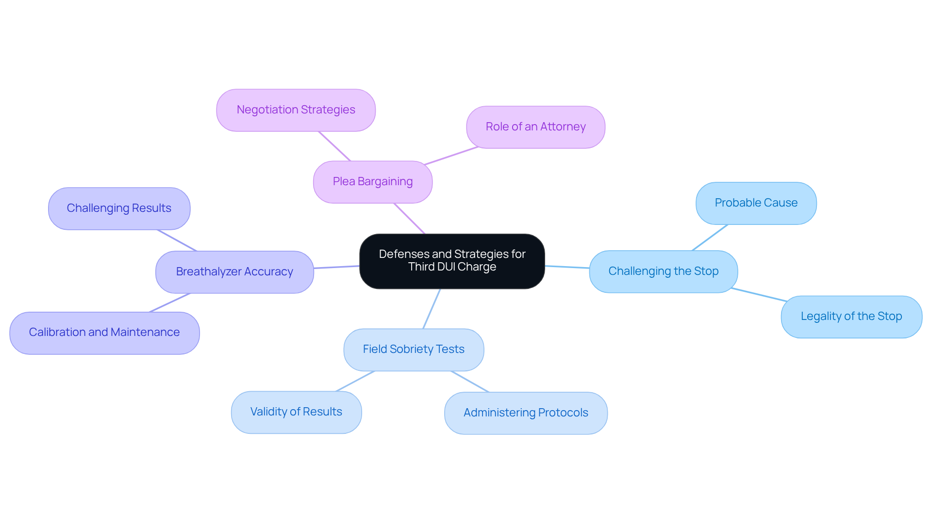 This mindmap starts with the main topic in the center and branches out to show different strategies for defending against a third DUI charge. Each branch represents a specific defense, and the sub-branches provide more details about each strategy. This visual helps you understand how these defenses relate to the overall legal process. This mindmap starts with the main topic in the center and branches out to show different strategies for defending against a third DUI charge. Each branch represents a specific defense, and the sub-branches provide more details about each strategy. This visual helps you understand how these defenses relate to the overall legal process.