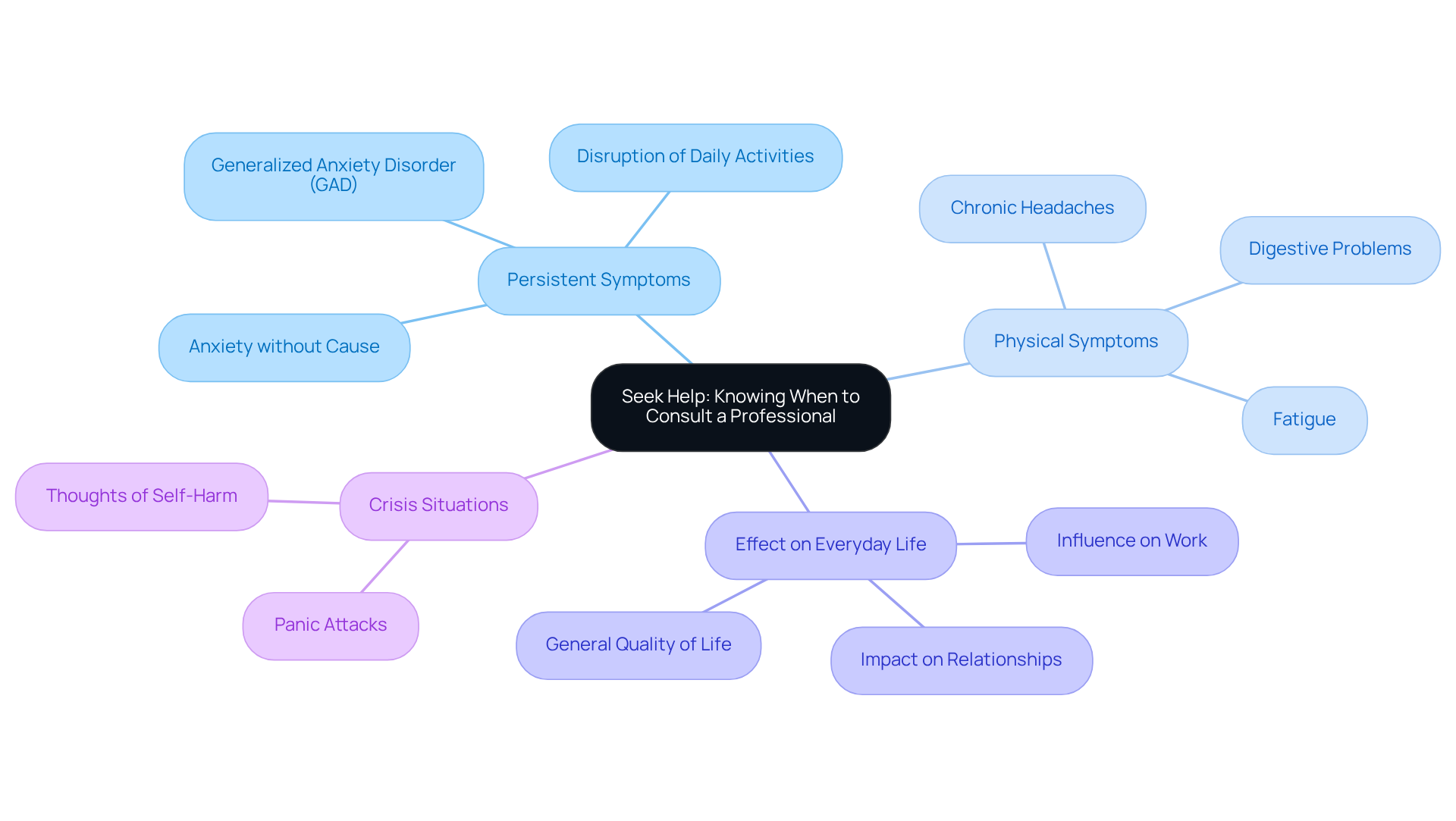 This mindmap helps you visualize the different reasons to seek professional help for stress. Start at the center with the main idea, then follow the branches to see specific situations that might indicate it's time to reach out for support. Each branch represents a category of symptoms or situations, making it easier to understand when to consult a mental health professional. This mindmap helps you visualize the different reasons to seek professional help for stress. Start at the center with the main idea, then follow the branches to see specific situations that might indicate it's time to reach out for support. Each branch represents a category of symptoms or situations, making it easier to understand when to consult a mental health professional.