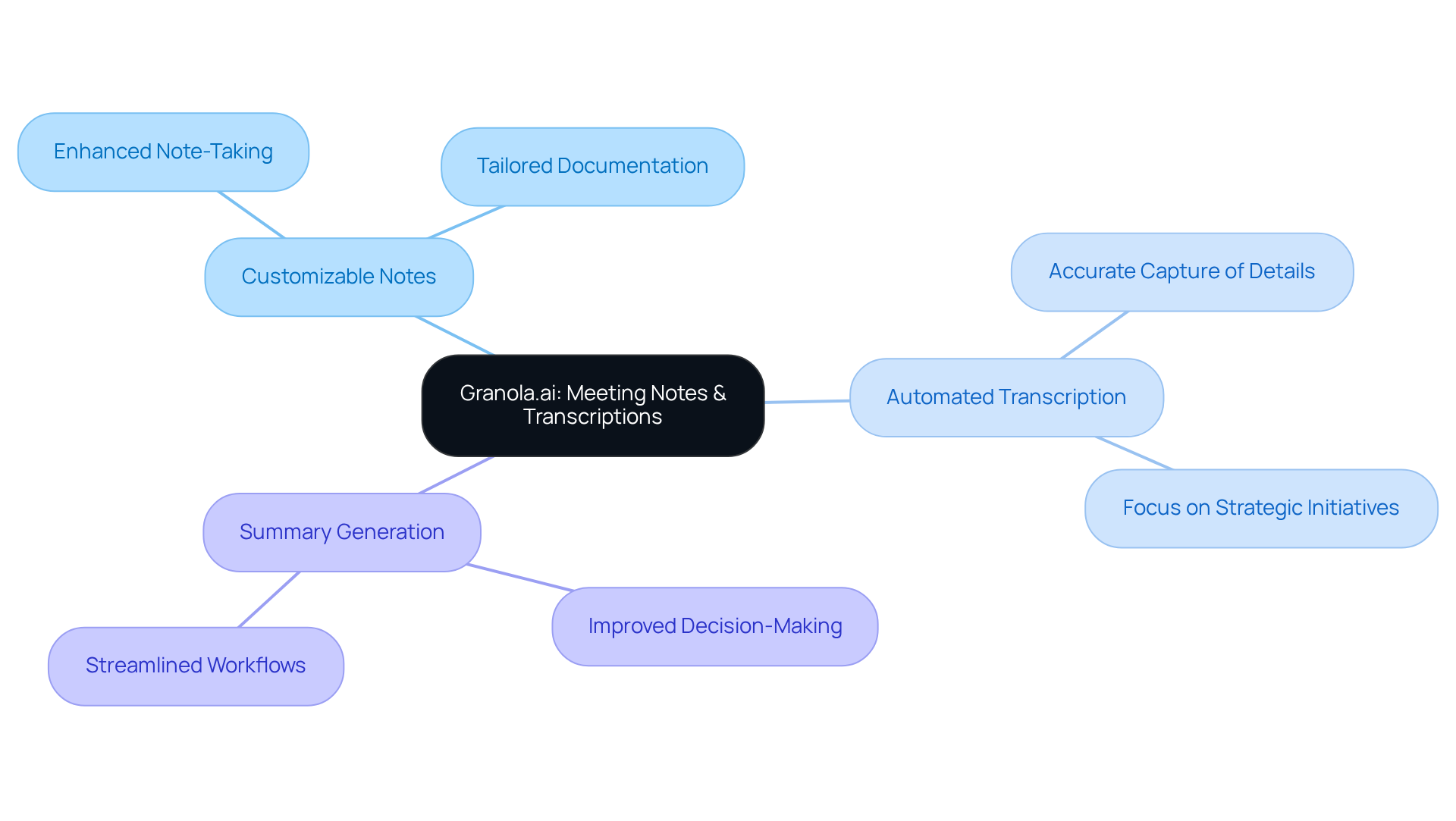 The center represents Granola.ai, with branches showing its features and how they help sales teams. Each branch leads to specific benefits, illustrating the platform's impact on productivity.