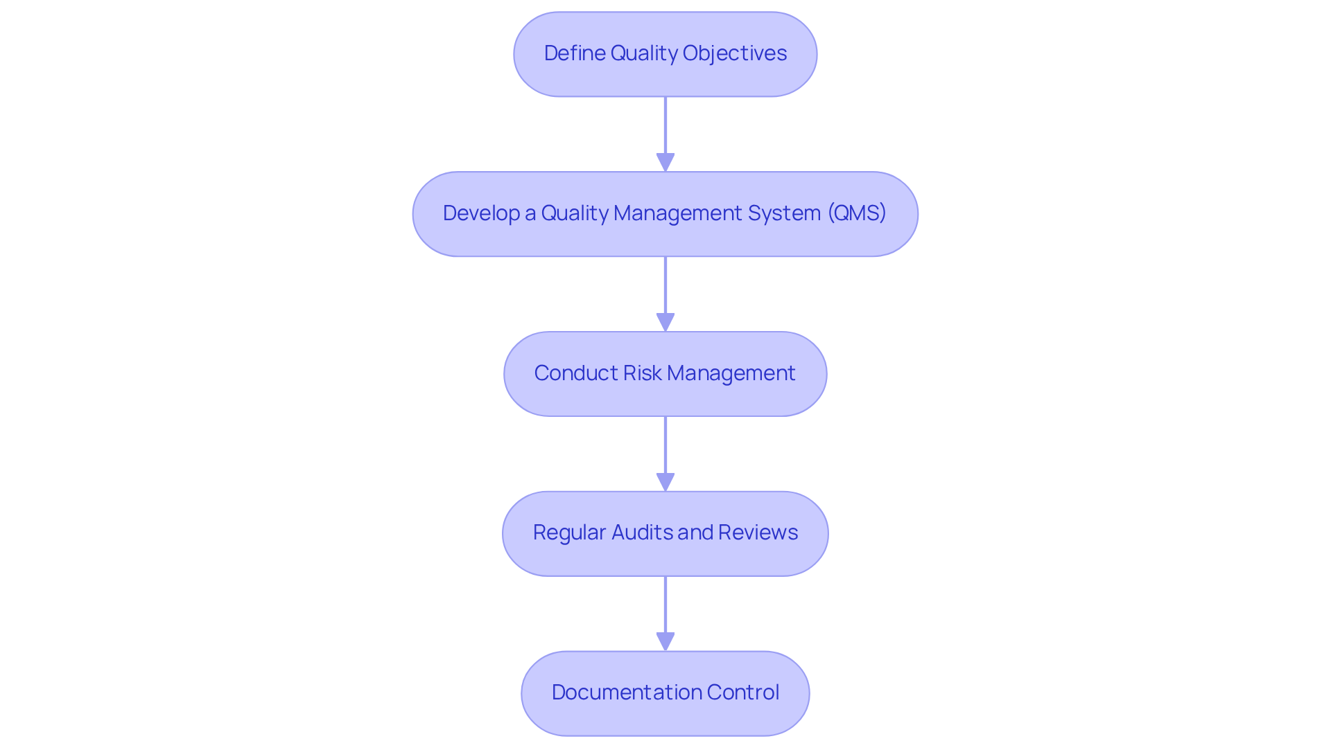 This flowchart outlines the steps to establish a Quality Assurance framework. Each box represents a key action to take, and the arrows show the order in which these actions should be completed. Following this process helps ensure compliance and enhances product quality. This flowchart outlines the steps to establish a Quality Assurance framework. Each box represents a key action to take, and the arrows show the order in which these actions should be completed. Following this process helps ensure compliance and enhances product quality.