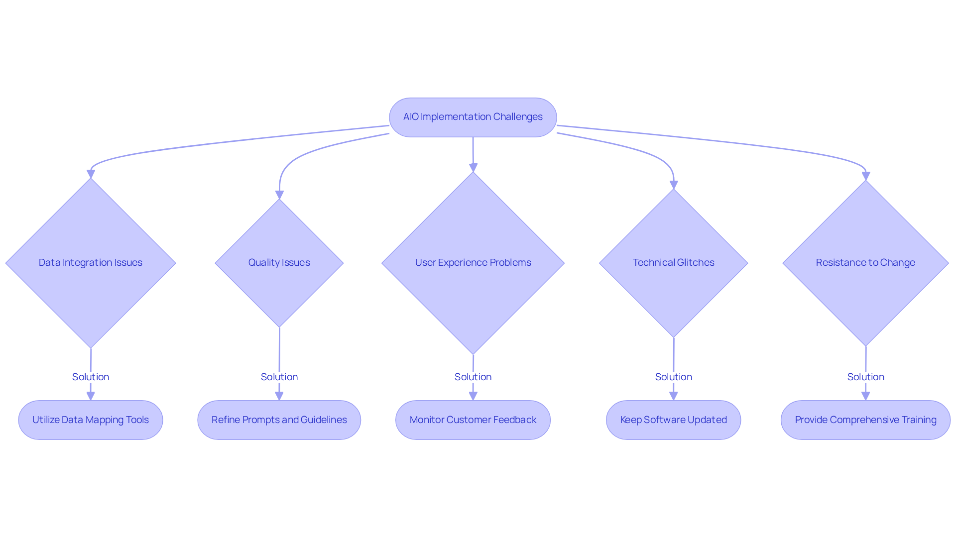 Each challenge is represented as a node, with arrows pointing to solutions. Follow the arrows to see how to tackle each issue effectively. The colors help differentiate between challenges and their respective strategies.