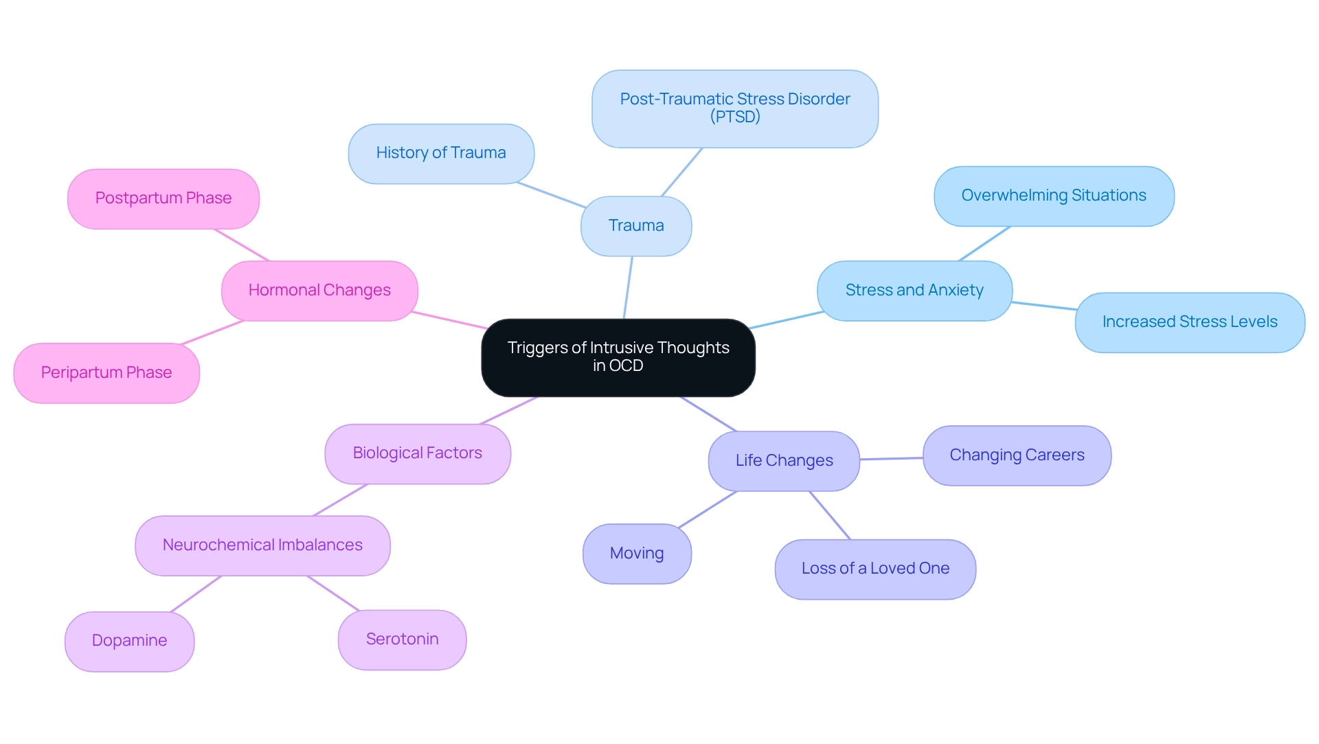 Each branch represents a significant factor contributing to intrusive thoughts in OCD, with sub-branches providing specific examples or details related to each factor. Each branch represents a significant factor contributing to intrusive thoughts in OCD, with sub-branches providing specific examples or details related to each factor.