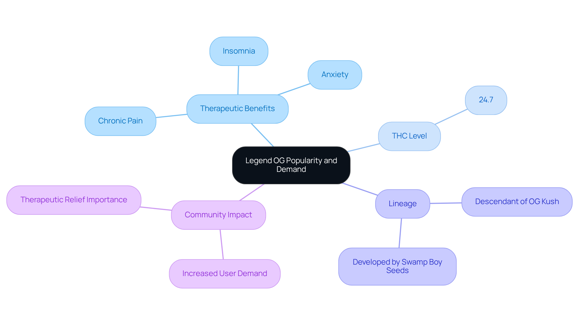 The central node represents Legend OG. The branches show important factors that contribute to its popularity, with sub-branches detailing specific benefits and characteristics. The central node represents Legend OG. The branches show important factors that contribute to its popularity, with sub-branches detailing specific benefits and characteristics.