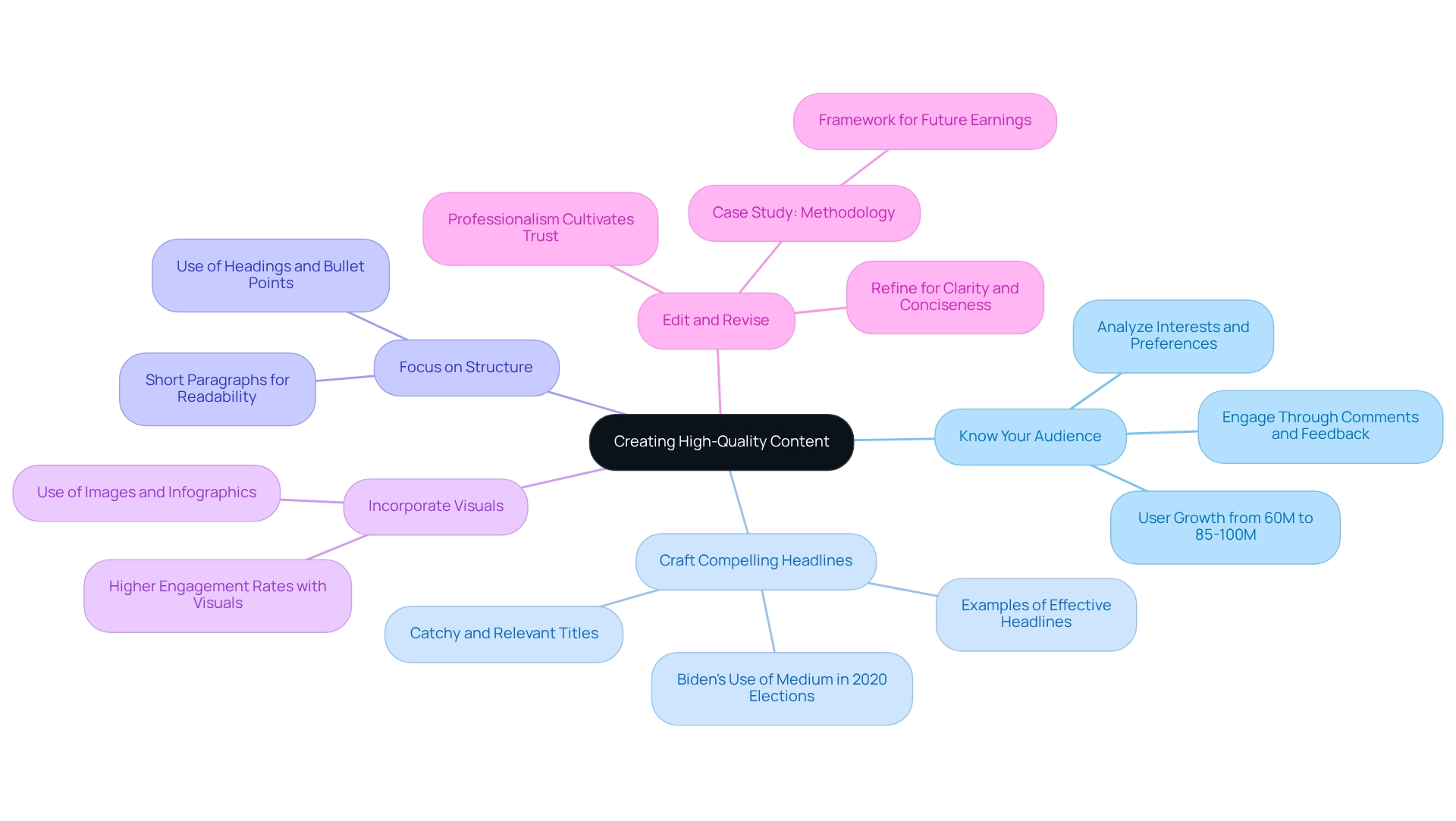 Each branch represents a strategy for creating high-quality content, with sub-branches providing supporting details or examples.