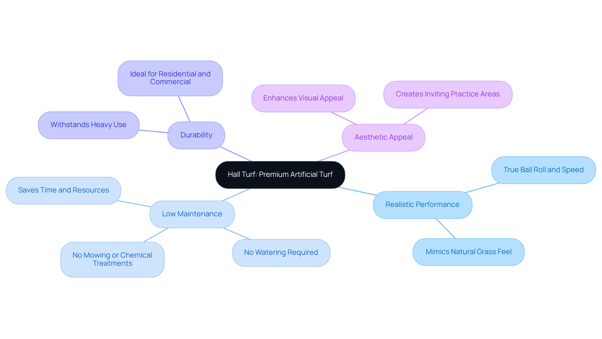 This mindmap starts with Hall Turf at the center, branching out to show the main benefits of their artificial turf. Each branch represents a key advantage, and you can follow the lines to see more details about each benefit. It's a great way to visualize how Hall Turf enhances the golfing experience! This mindmap starts with Hall Turf at the center, branching out to show the main benefits of their artificial turf. Each branch represents a key advantage, and you can follow the lines to see more details about each benefit. It's a great way to visualize how Hall Turf enhances the golfing experience!