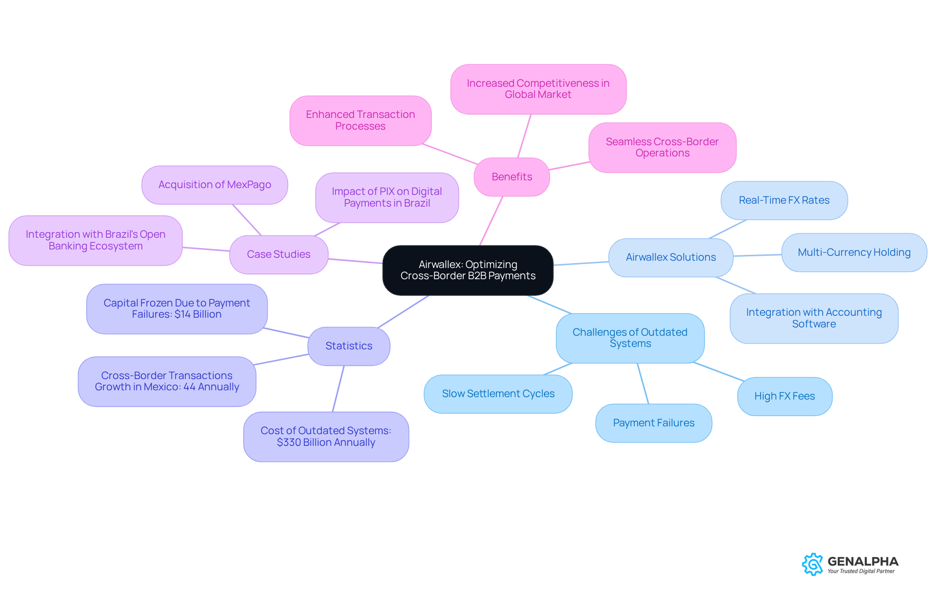 The central node represents Airwallex's role in improving B2B payments. Each branch shows different aspects of the topic, from challenges faced by businesses to the specific solutions Airwallex offers. Follow the branches to see how everything connects and the benefits of using this platform.