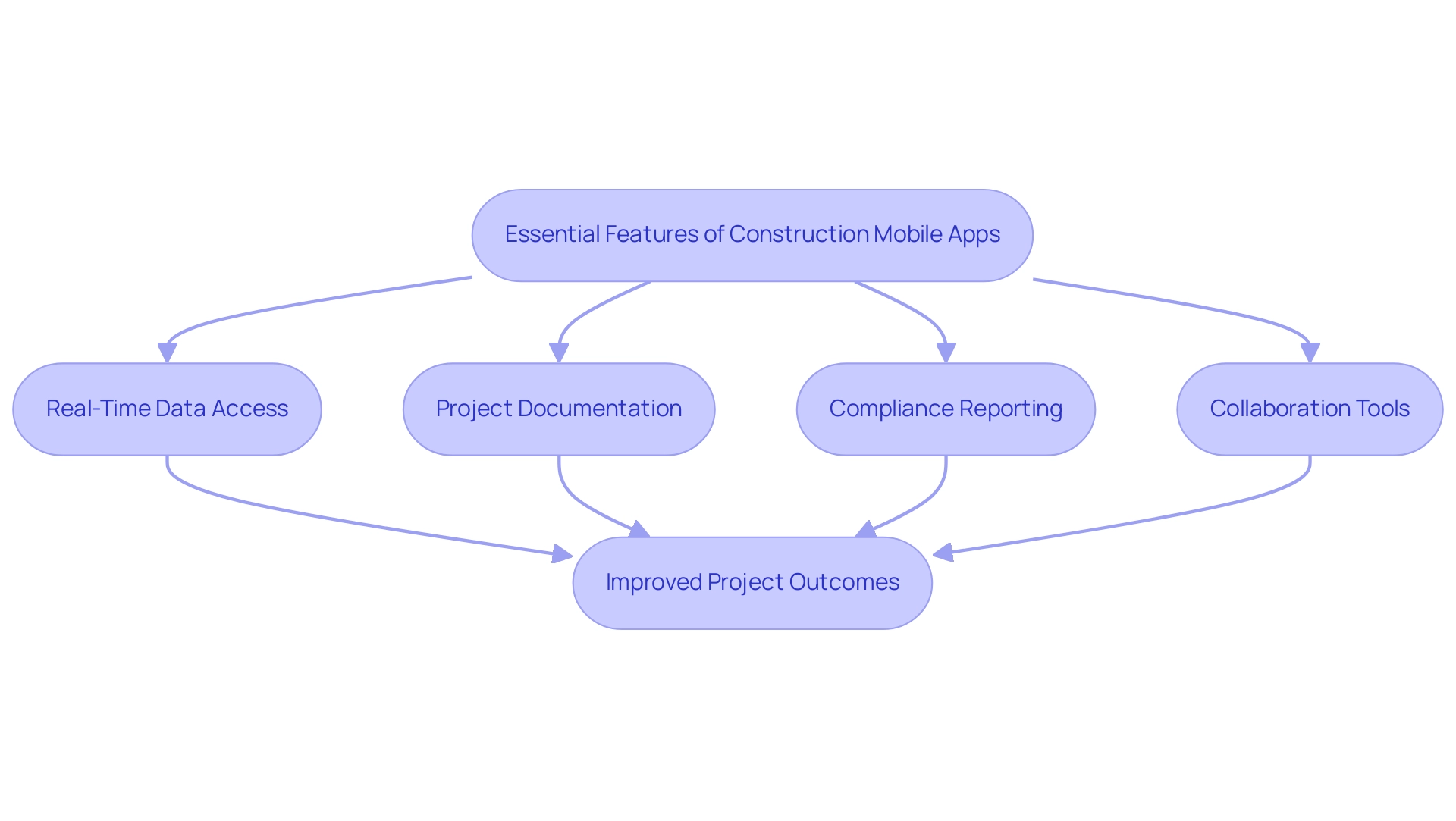 Each box represents a key feature of mobile apps, contributing to improved project outcomes in the construction industry.