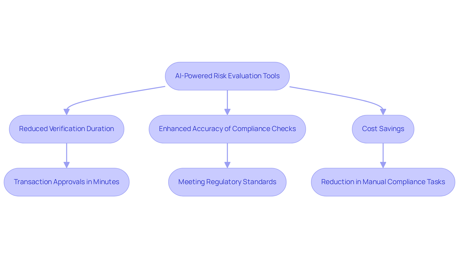 Follow the arrows to see how AI tools transform compliance processes, leading to faster approvals, better accuracy, and significant cost savings.