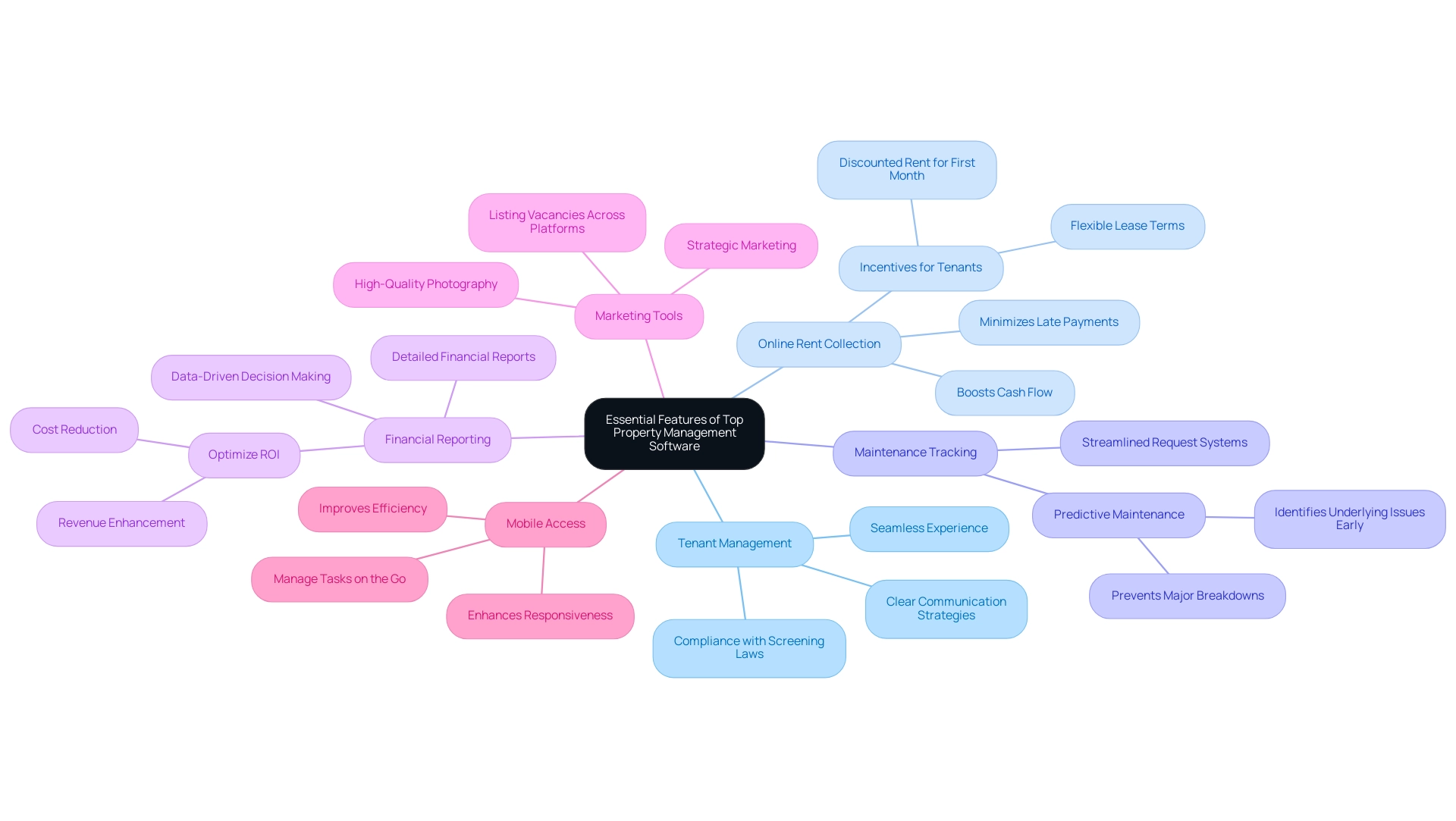 Each branch represents a key feature of property management software, with sub-branches detailing its benefits and strategies.