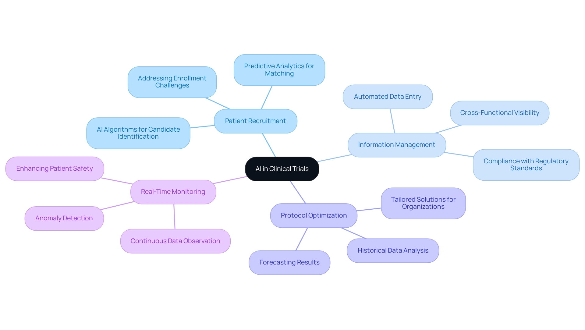 This mindmap illustrates how AI influences various aspects of clinical trials. Each branch represents a key area where AI contributes, and you can explore further details by following the sub-branches. This mindmap illustrates how AI influences various aspects of clinical trials. Each branch represents a key area where AI contributes, and you can explore further details by following the sub-branches.