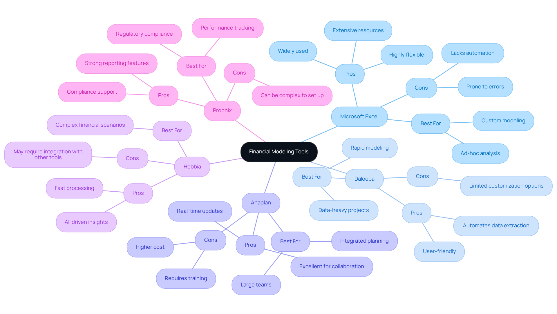 This mindmap organizes various financial modeling tools around a central theme. Each branch represents a different software, with pros, cons, and best use cases clearly outlined. Follow the branches to understand the strengths and weaknesses of each tool. This mindmap organizes various financial modeling tools around a central theme. Each branch represents a different software, with pros, cons, and best use cases clearly outlined. Follow the branches to understand the strengths and weaknesses of each tool.