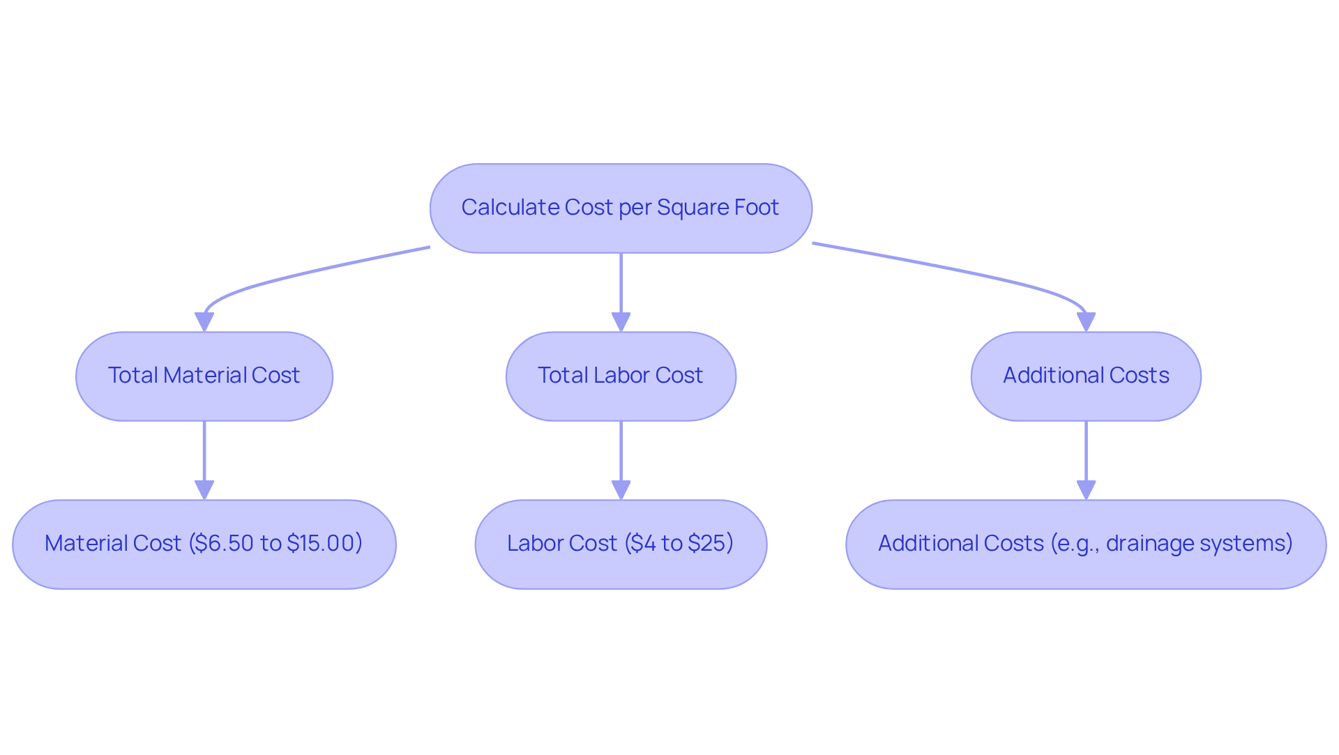 This flowchart shows how to calculate the cost of AstroTurf per square foot. Start at the top with the overall calculation, then follow the arrows to see how each cost component contributes to the total. Each box represents a different part of the cost, helping you understand where your money goes.