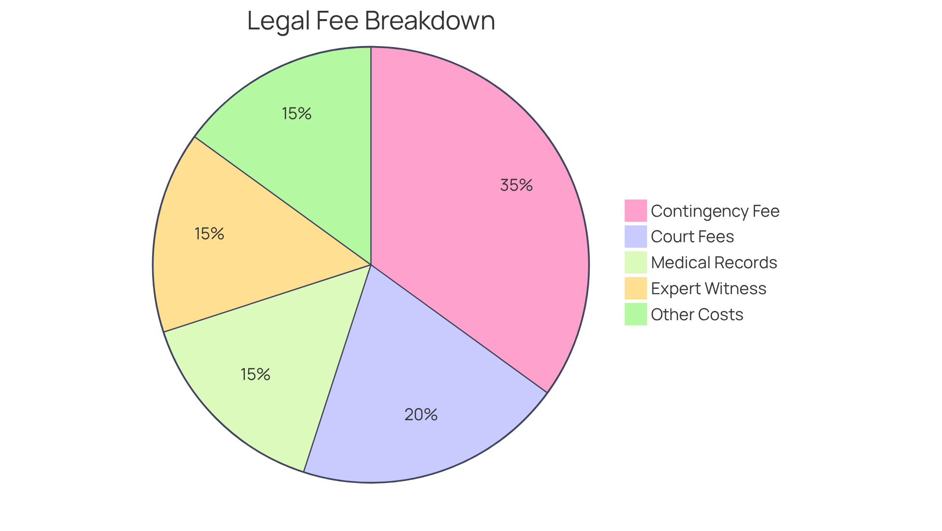 Each segment of the pie shows a part of the total costs when hiring a lawyer. The larger the segment, the more significant that cost is in relation to the overall fee structure.