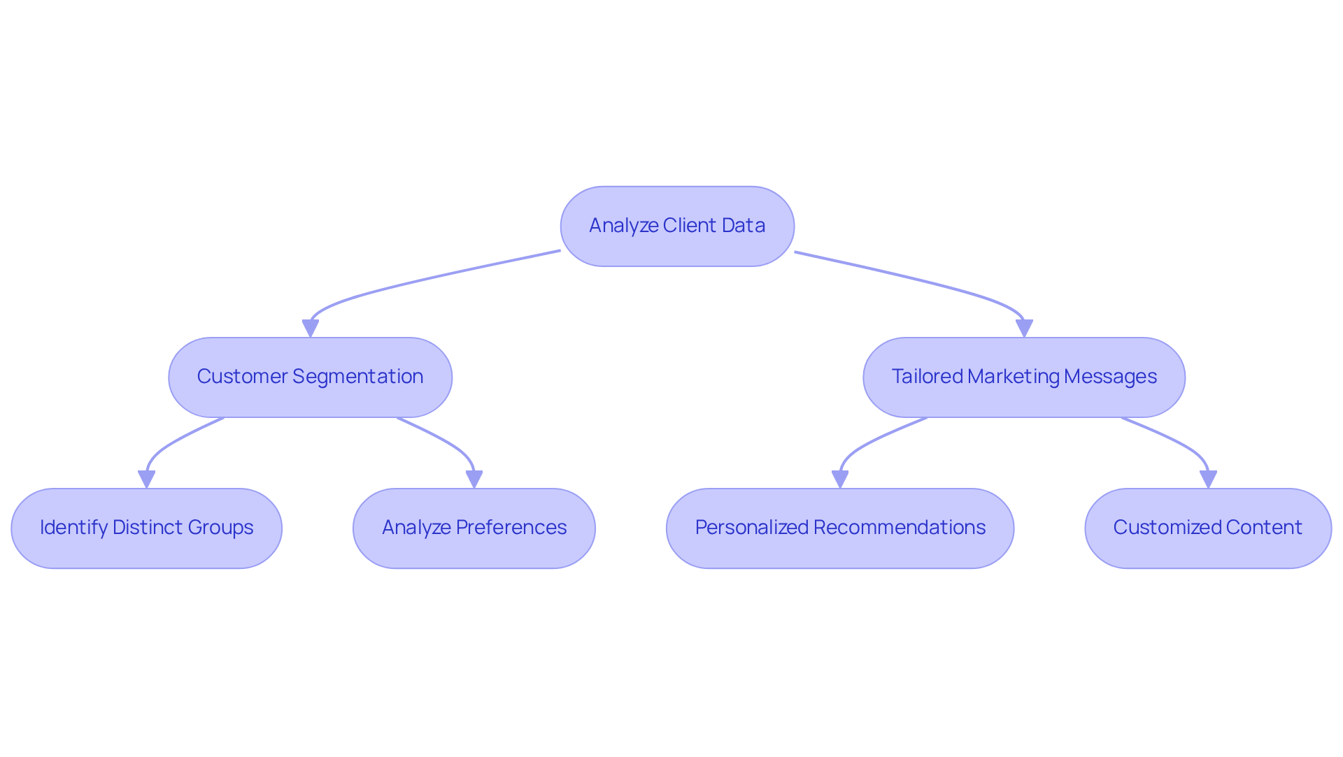 Follow the arrows to see how businesses can use AI to analyze data, segment customers, and create personalized marketing messages for better engagement.