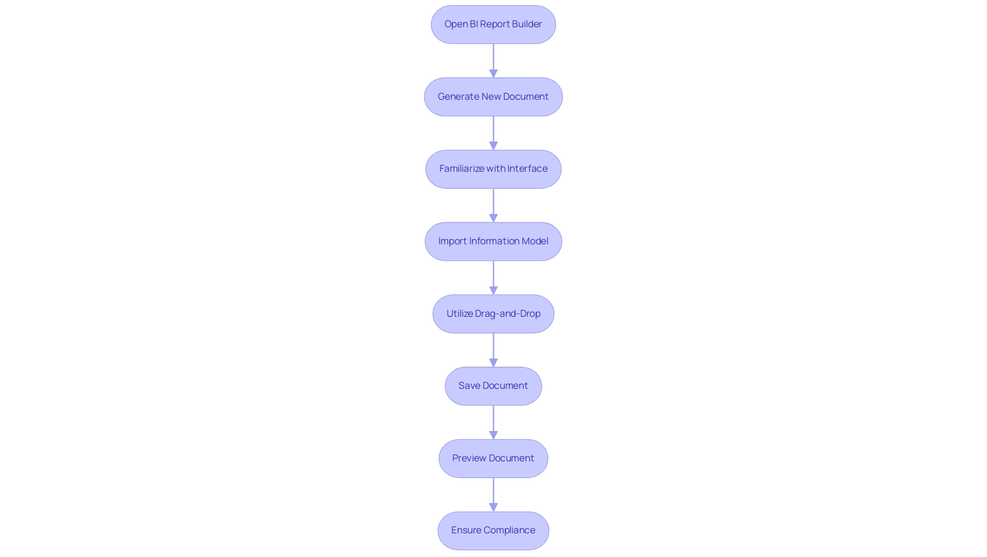 Each box represents a step in the report creation process, with arrows indicating the flow of actions. Color coding differentiates between types of steps and actions.