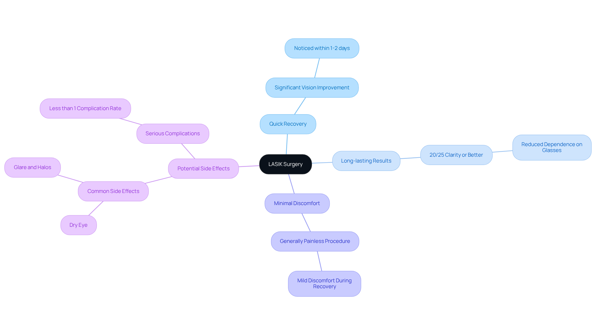 The central node represents LASIK surgery, while the branches show the key benefits. Each benefit is further explained with sub-points, making it easy to see how LASIK can improve vision and daily life. The central node represents LASIK surgery, while the branches show the key benefits. Each benefit is further explained with sub-points, making it easy to see how LASIK can improve vision and daily life.