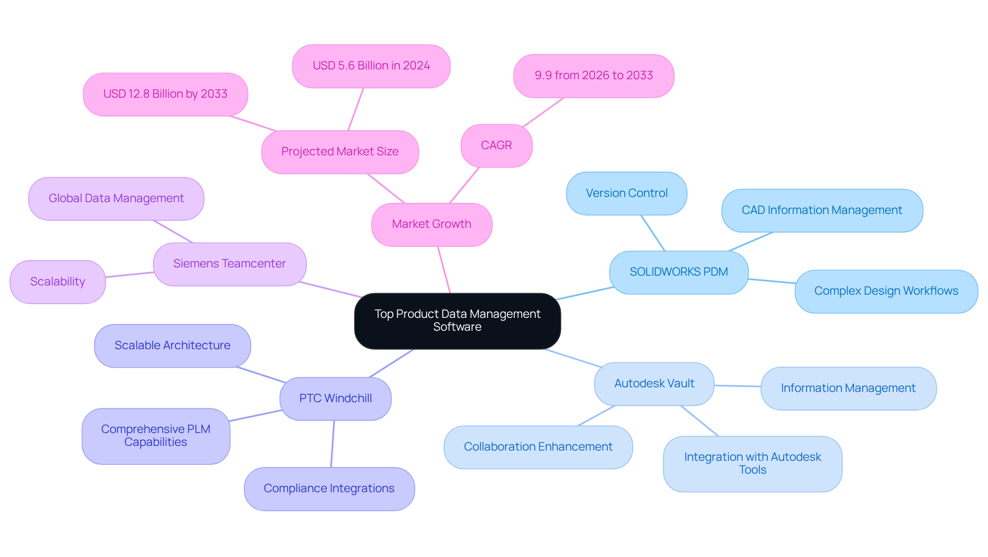 The central node represents the main topic, while each branch shows a different software solution. Sub-branches highlight specific features and strengths. The side branch illustrates market growth, helping you understand the context of these tools in the industry.