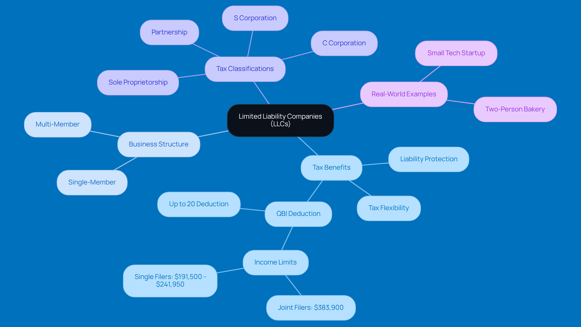 The central node represents LLCs, and the branches show different aspects like tax benefits and structure. Each sub-branch provides more detail, helping you see how everything connects. The central node represents LLCs, and the branches show different aspects like tax benefits and structure. Each sub-branch provides more detail, helping you see how everything connects.