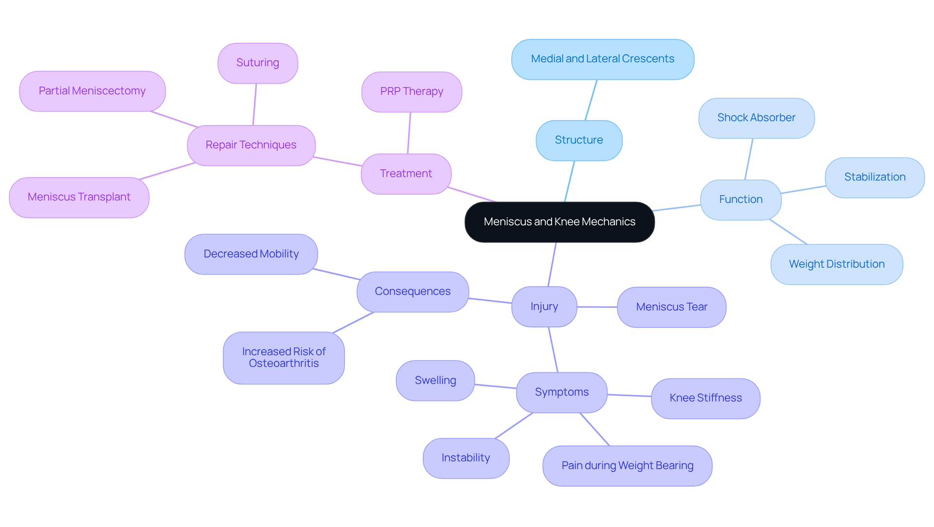 This mindmap illustrates the meniscus's structure and function in the knee. Each branch represents a key aspect: the structure shows its parts, the function explains its roles, the injury section outlines potential problems, and the treatment area lists recovery options. Follow the branches to explore how everything connects!