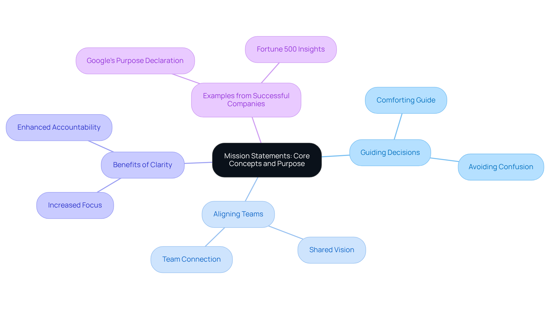 Start at the center with the main idea of mission statements. Follow the branches to explore how they guide decisions, align teams, and see examples from successful companies. Each branch represents a key concept related to the central theme.