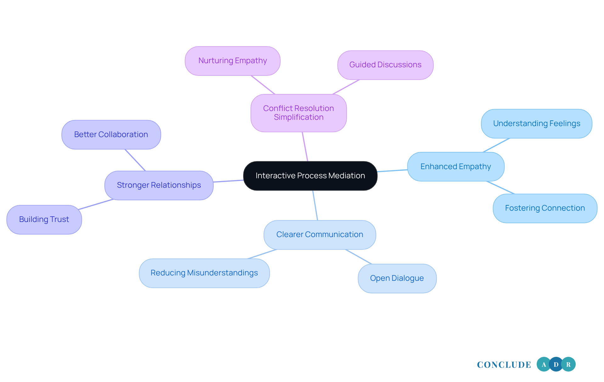 The center represents the main concept of interactive process mediation, while the branches show the key benefits. Each benefit is connected to the central idea, illustrating how they contribute to effective communication and conflict resolution.
