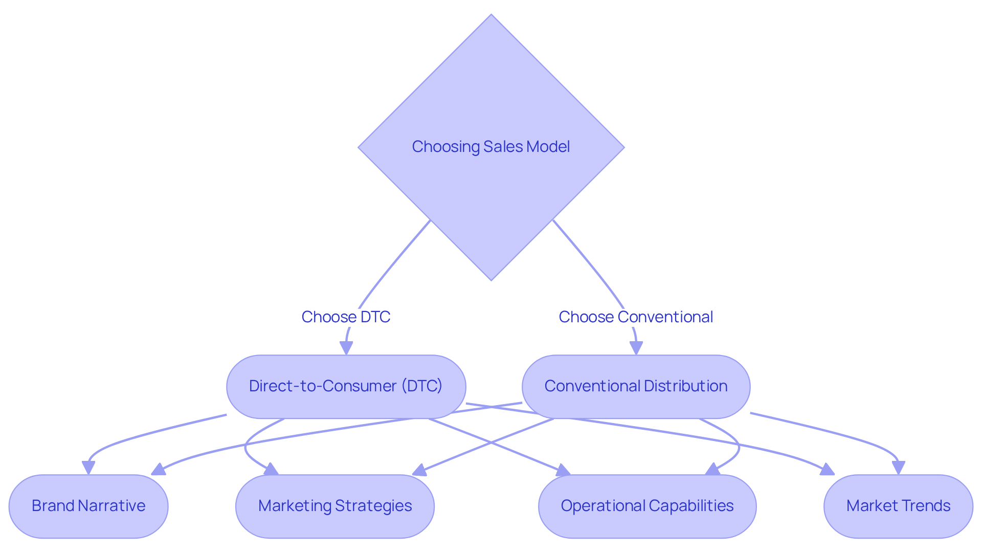 This flowchart helps you navigate the decision-making process for choosing a sales model. Follow the branches to explore key factors influencing whether to pursue direct-to-consumer sales or conventional distribution.