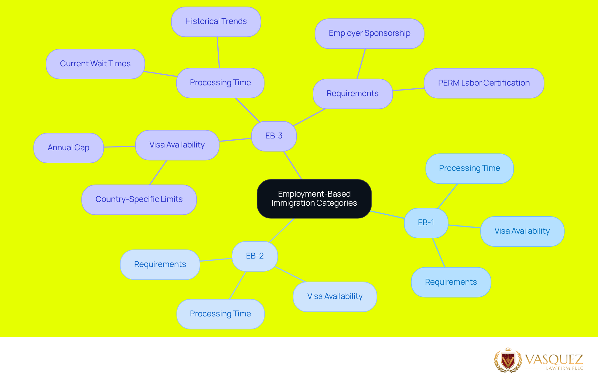 This mindmap shows the different employment-based immigration categories. Start at the center with the main topic, then explore each branch to see how the EB-3 visa compares to others in terms of processing times, availability, and requirements. This mindmap shows the different employment-based immigration categories. Start at the center with the main topic, then explore each branch to see how the EB-3 visa compares to others in terms of processing times, availability, and requirements.