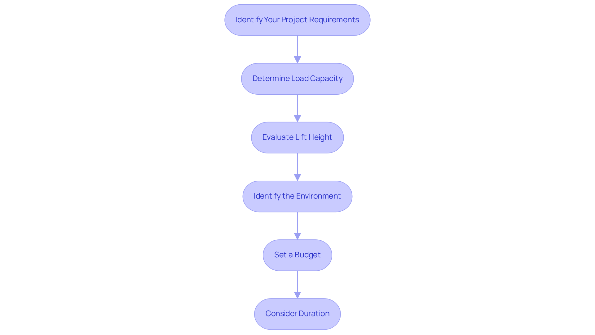 This flowchart guides you through the essential steps to determine your project requirements for leasing a lifting machine. Start at the top and follow the arrows down to see each step you need to take, from understanding load capacity to estimating how long you'll need the equipment.