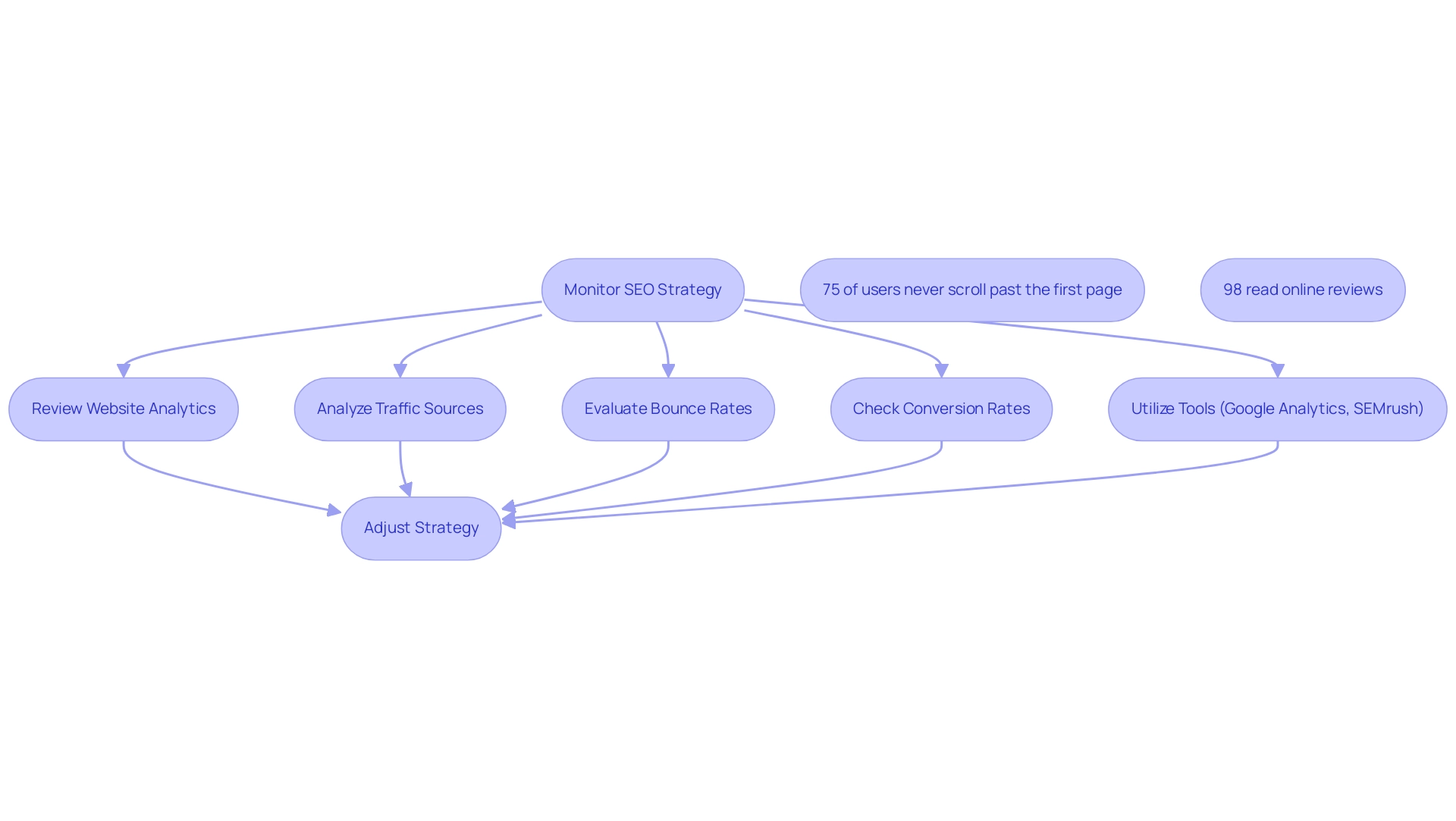 The flowchart outlines the process of monitoring and adjusting SEO strategies with key steps and relevant statistics. Each box represents a step in the process, and the side boxes highlight important stats that influence decision-making.