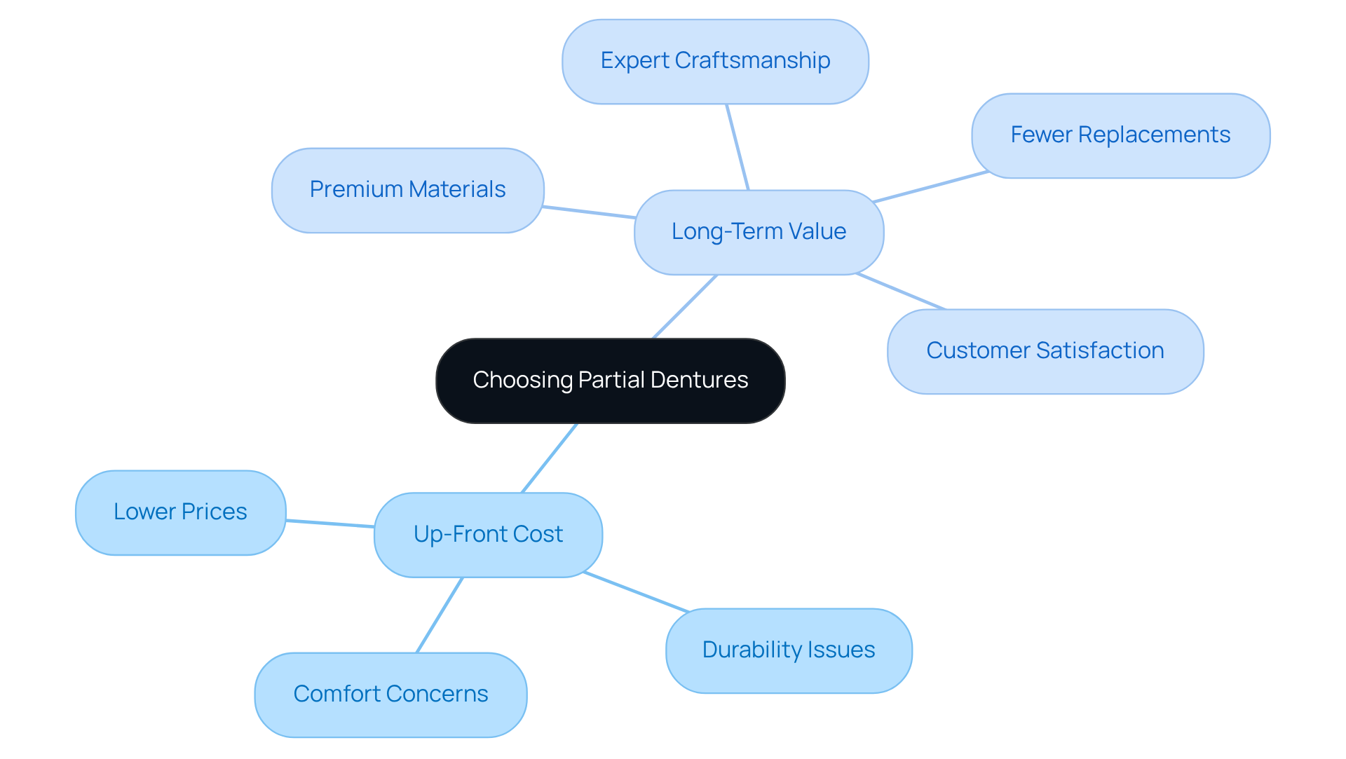 The center represents the main decision of choosing dentures, and the branches show the factors to consider. Each factor helps you understand what to weigh when making your choice.