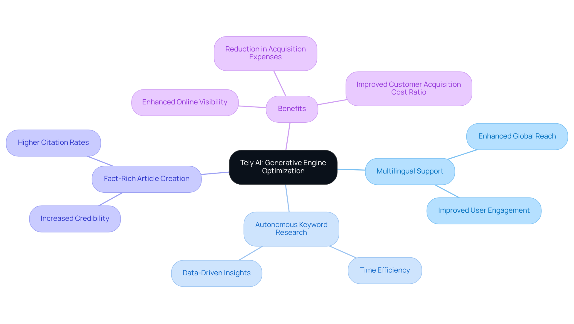 Start in the center with Tely AI's innovative approach, then follow the branches to explore the features and benefits that can simplify your content marketing efforts. Start in the center with Tely AI's innovative approach, then follow the branches to explore the features and benefits that can simplify your content marketing efforts.