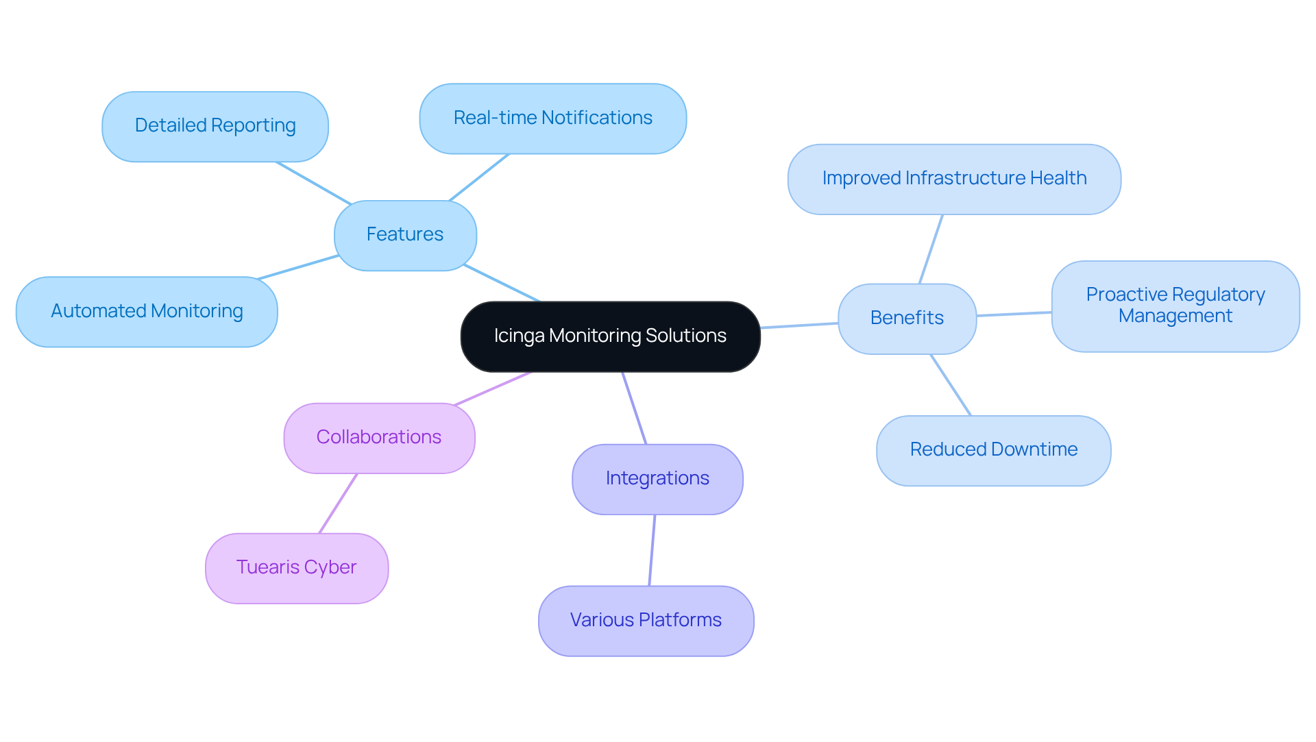 This mindmap shows how Icinga's features connect to its benefits and collaborations, helping you understand its role in enhancing healthcare IT management.