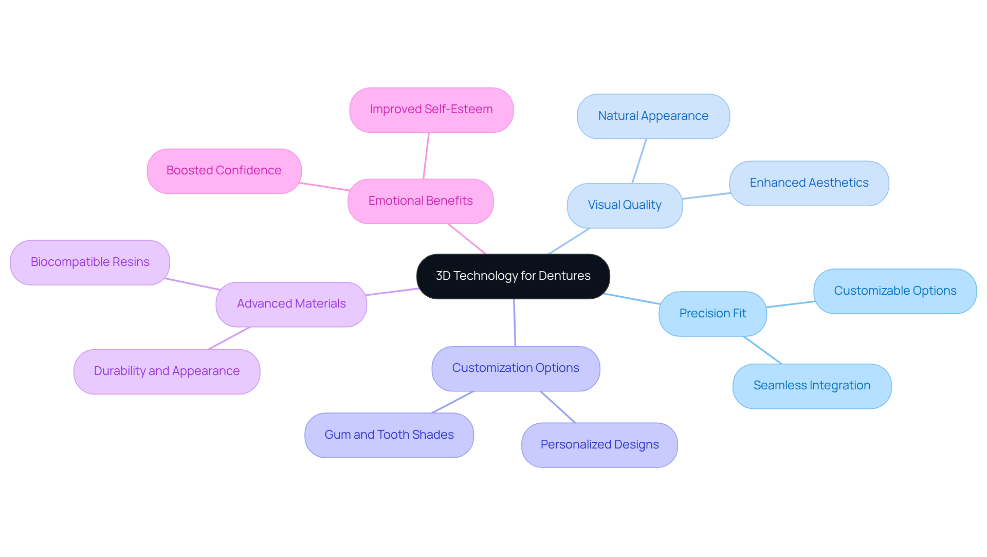 Start at the center with the main topic of 3D technology for dentures, then explore each branch to see how it contributes to achieving natural aesthetics and the benefits it brings.