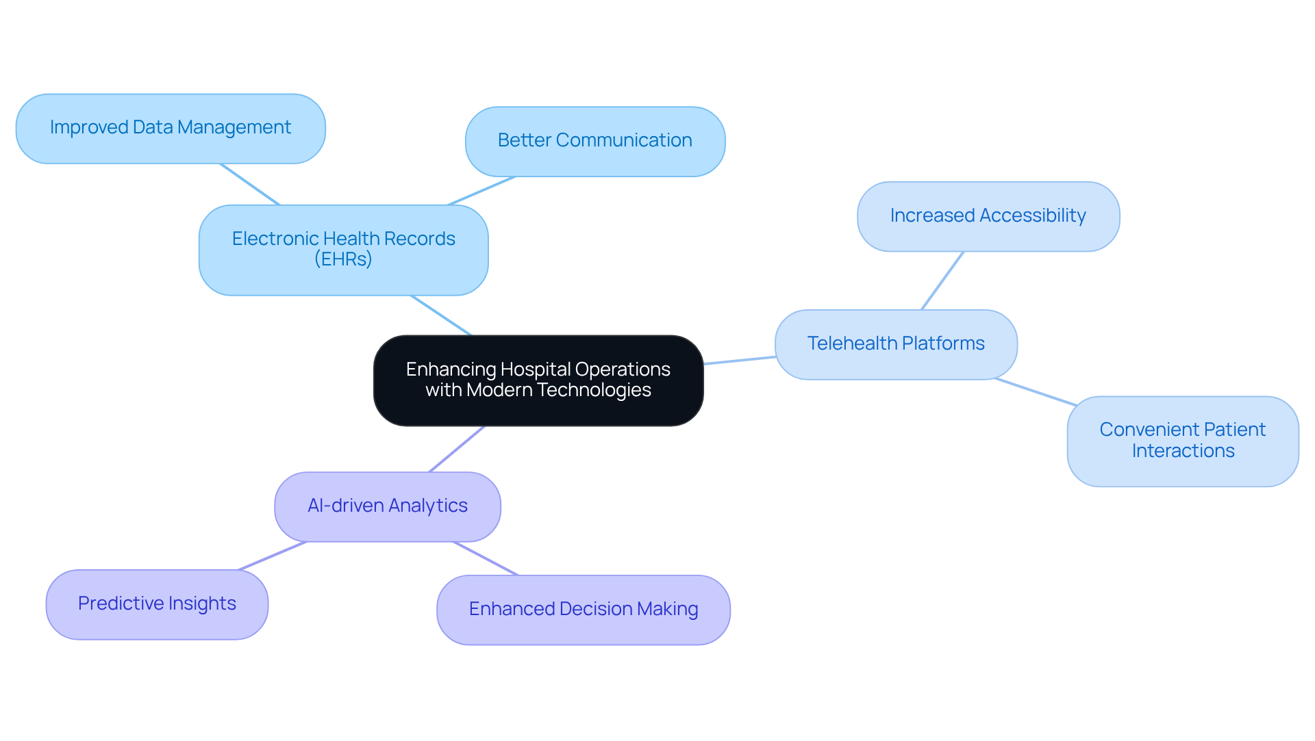 The central idea shows how adopting technology can improve hospital operations, while the branches detail specific technologies and their benefits. Follow the lines to see how each part connects to the main theme. The central idea shows how adopting technology can improve hospital operations, while the branches detail specific technologies and their benefits. Follow the lines to see how each part connects to the main theme.
