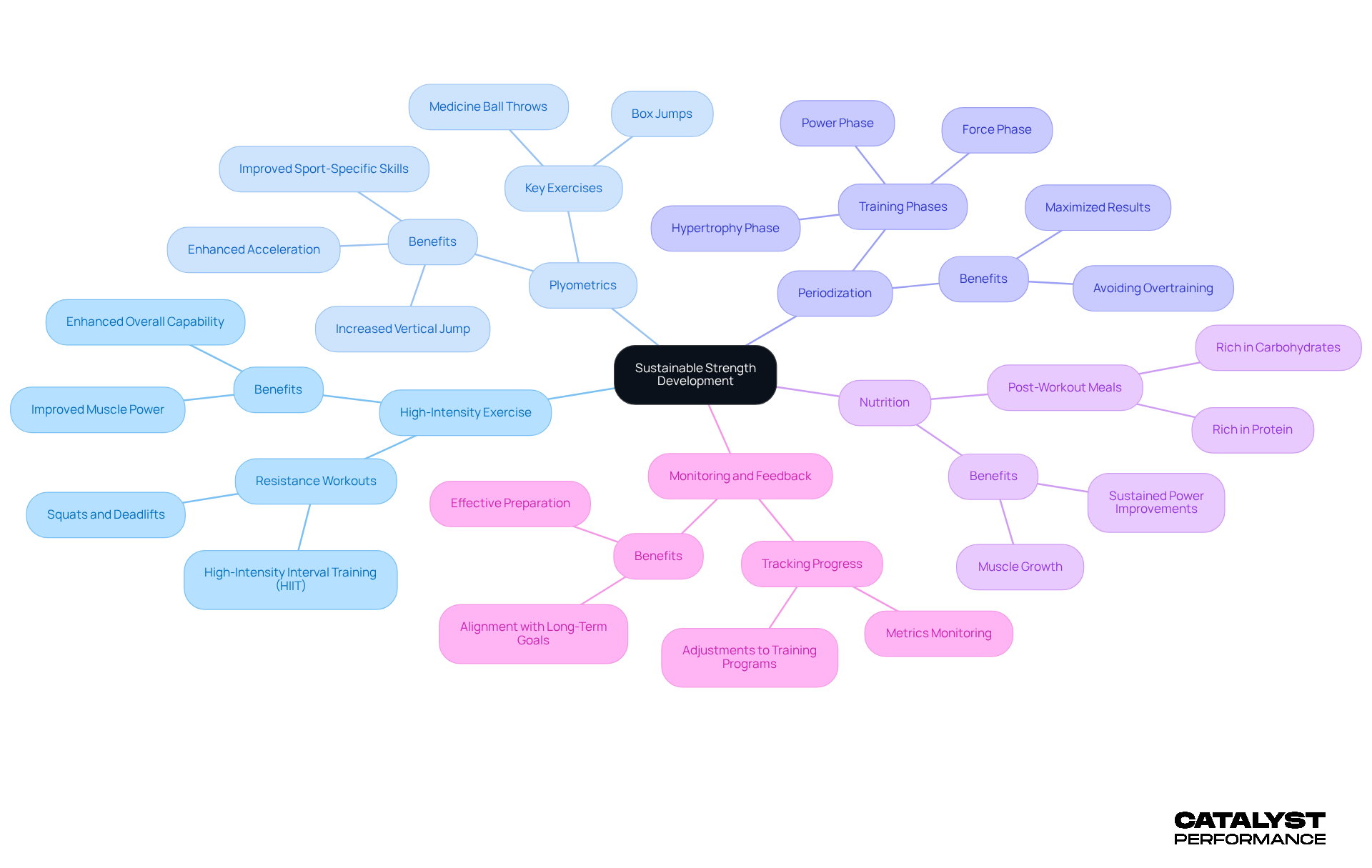 The center represents the main goal of developing sustainable strength. Each branch shows a key practice that contributes to this goal, with further details on how each practice can enhance athletic performance.