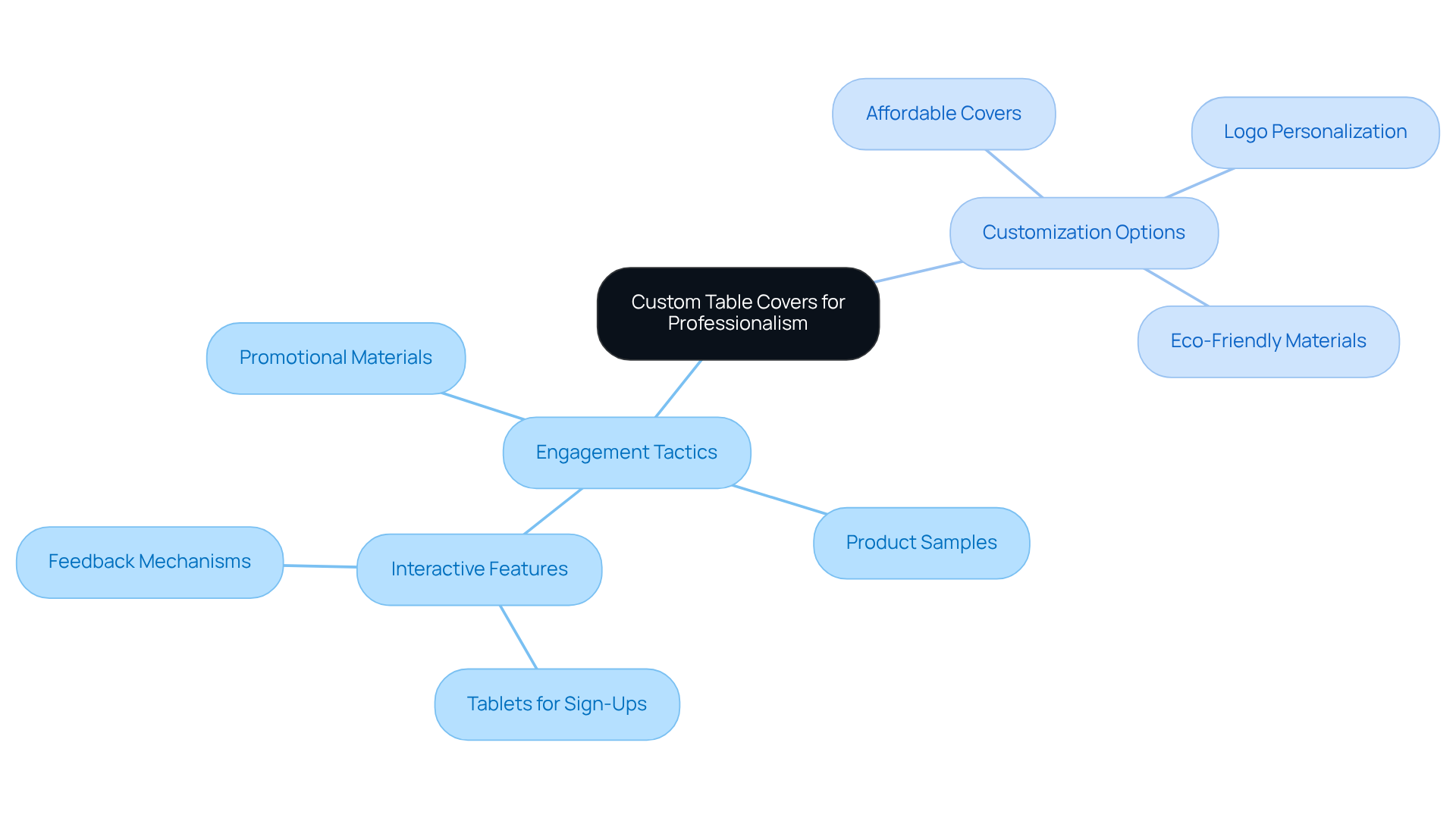The central idea represents how custom table covers enhance your professionalism. Each branch shows specific tactics to engage customers or options to customize your table covers, illustrating how they all contribute to a successful event.