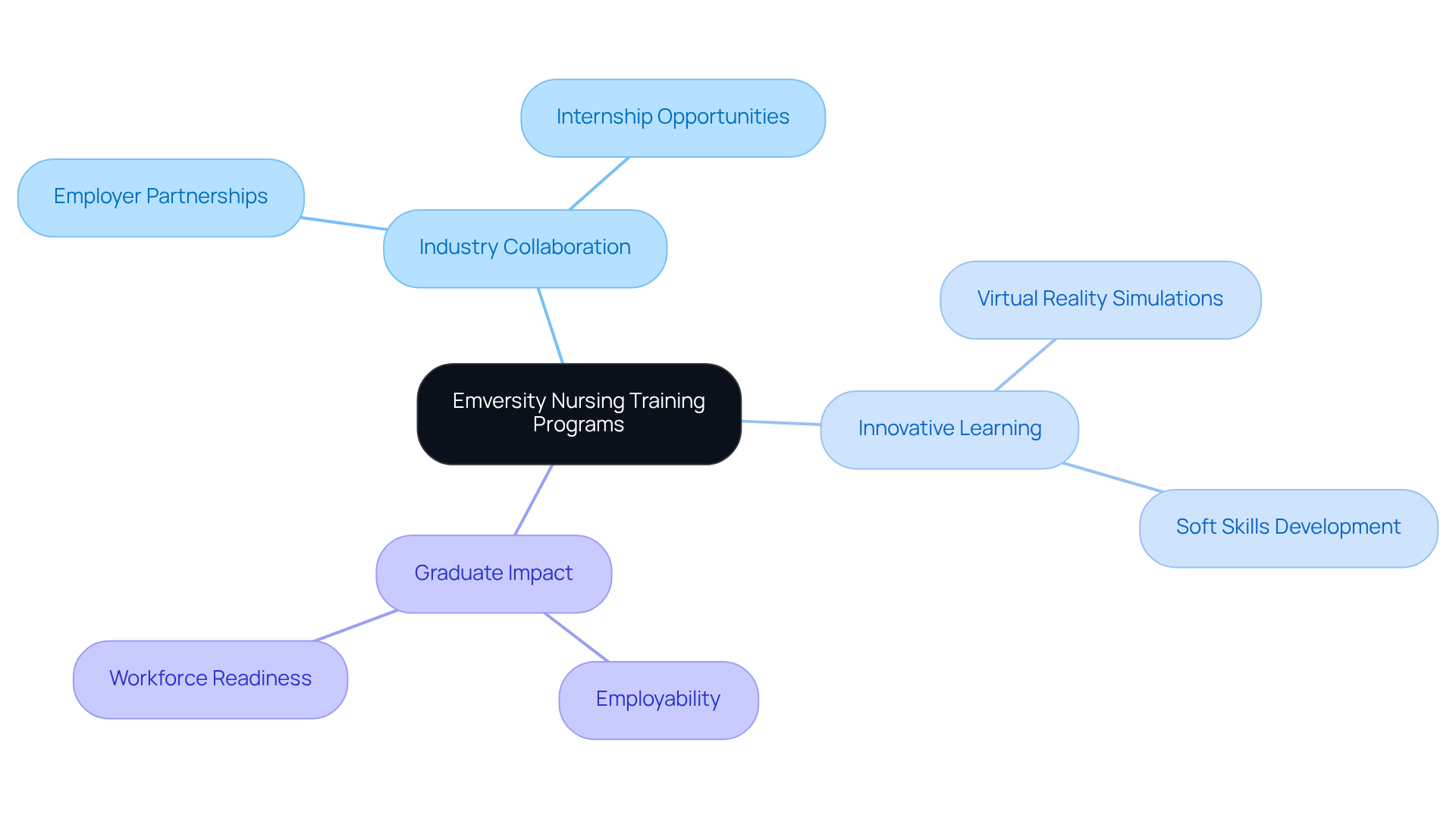 The central node represents Emversity's programs, with branches showing how they connect to industry needs, innovative teaching methods, and the positive outcomes for graduates.