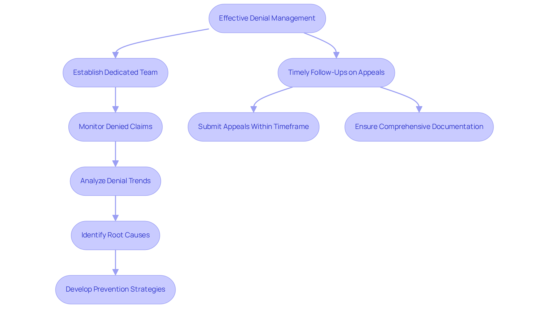 This flowchart outlines the steps for managing denied claims and appeals in mental health clinics. Start at the top with the main goal, then follow the arrows to see each action that needs to be taken to improve revenue and streamline processes.