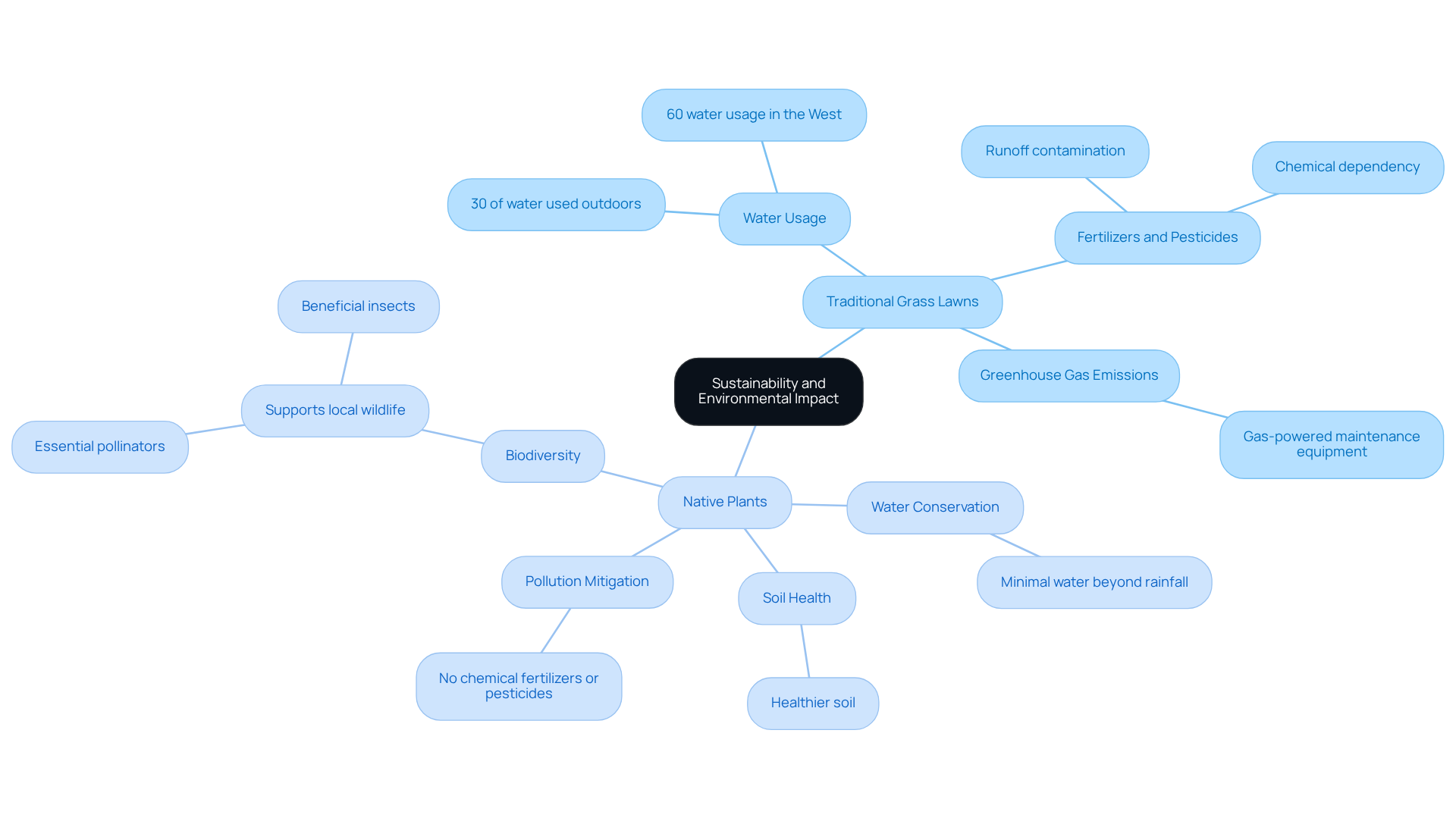The central node represents the overall topic, while the branches show the key aspects of each landscaping option. Each sub-branch highlights specific impacts or benefits, making it easy to see how they compare.