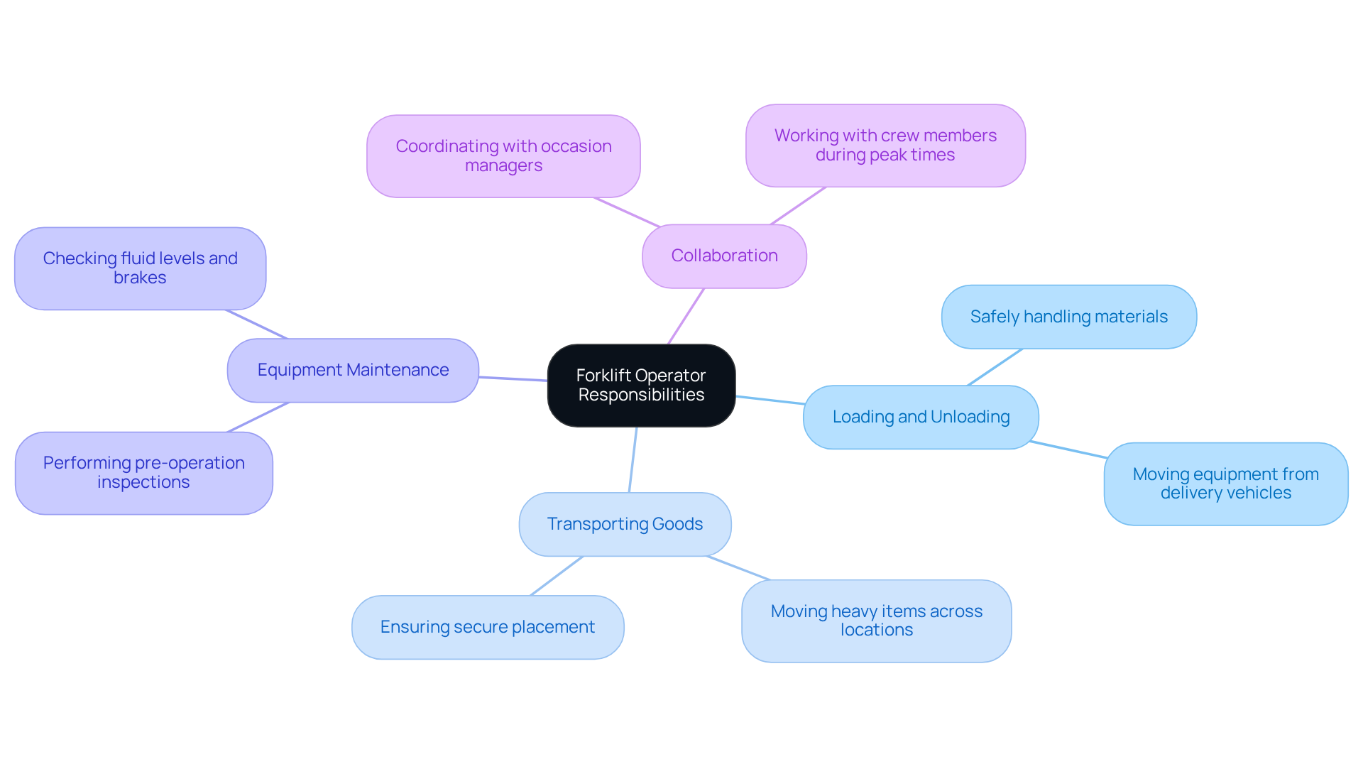 The center of the mindmap shows the main theme of forklift operator responsibilities. Each branch represents a key area of responsibility, and the sub-branches provide more detail about specific tasks within those areas. This layout helps you understand how each responsibility contributes to overall safety and efficiency.