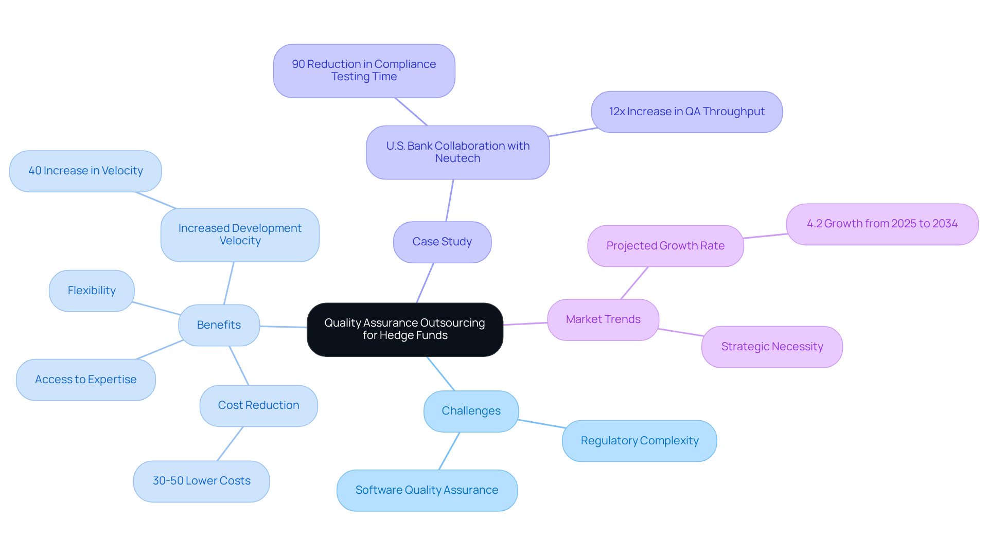 This mindmap illustrates the key aspects of QA outsourcing for hedge funds. Start at the center with the main topic, then explore the branches to see the challenges faced, the benefits gained, a notable case study, and market trends. Each branch represents a crucial element that contributes to understanding why outsourcing QA is essential for hedge funds.