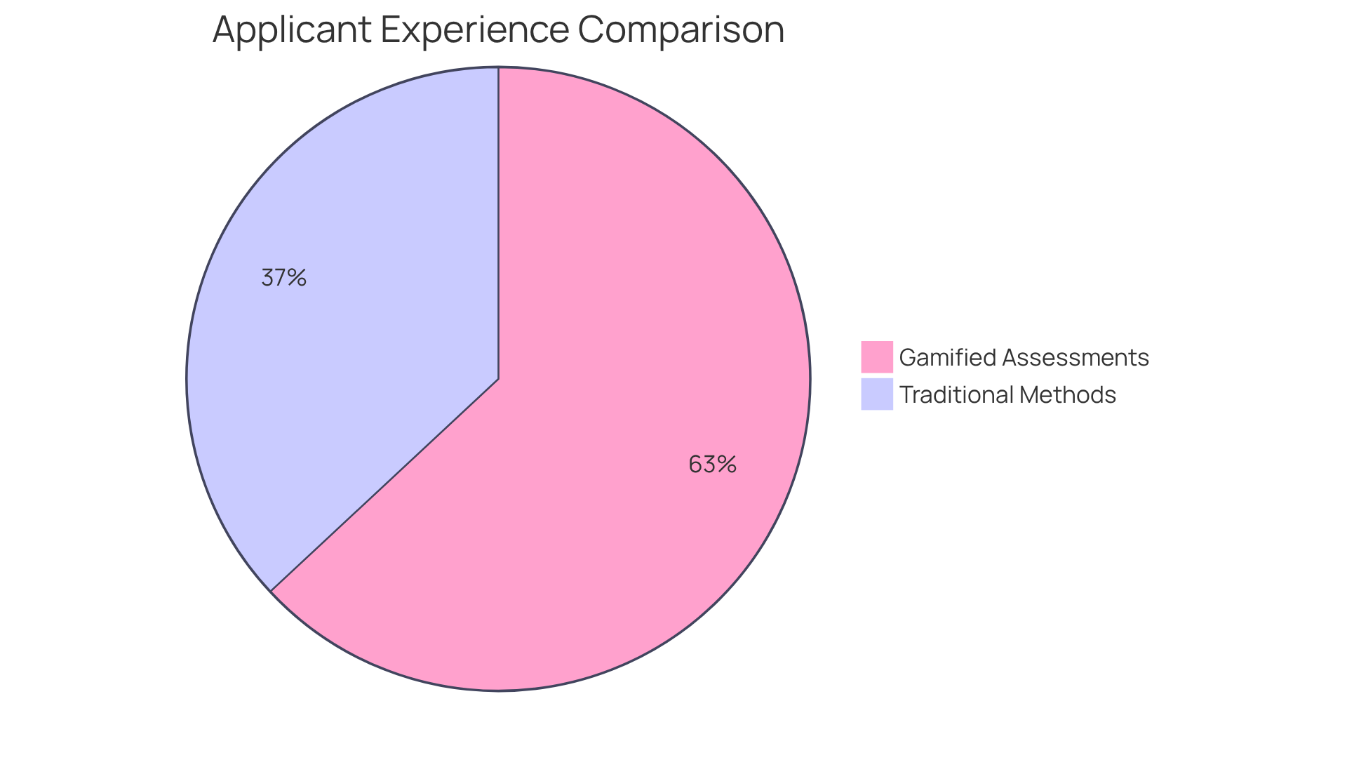 This chart shows how many applicants reported a positive experience with each assessment type. The larger the slice, the more satisfied applicants were with that evaluation method.