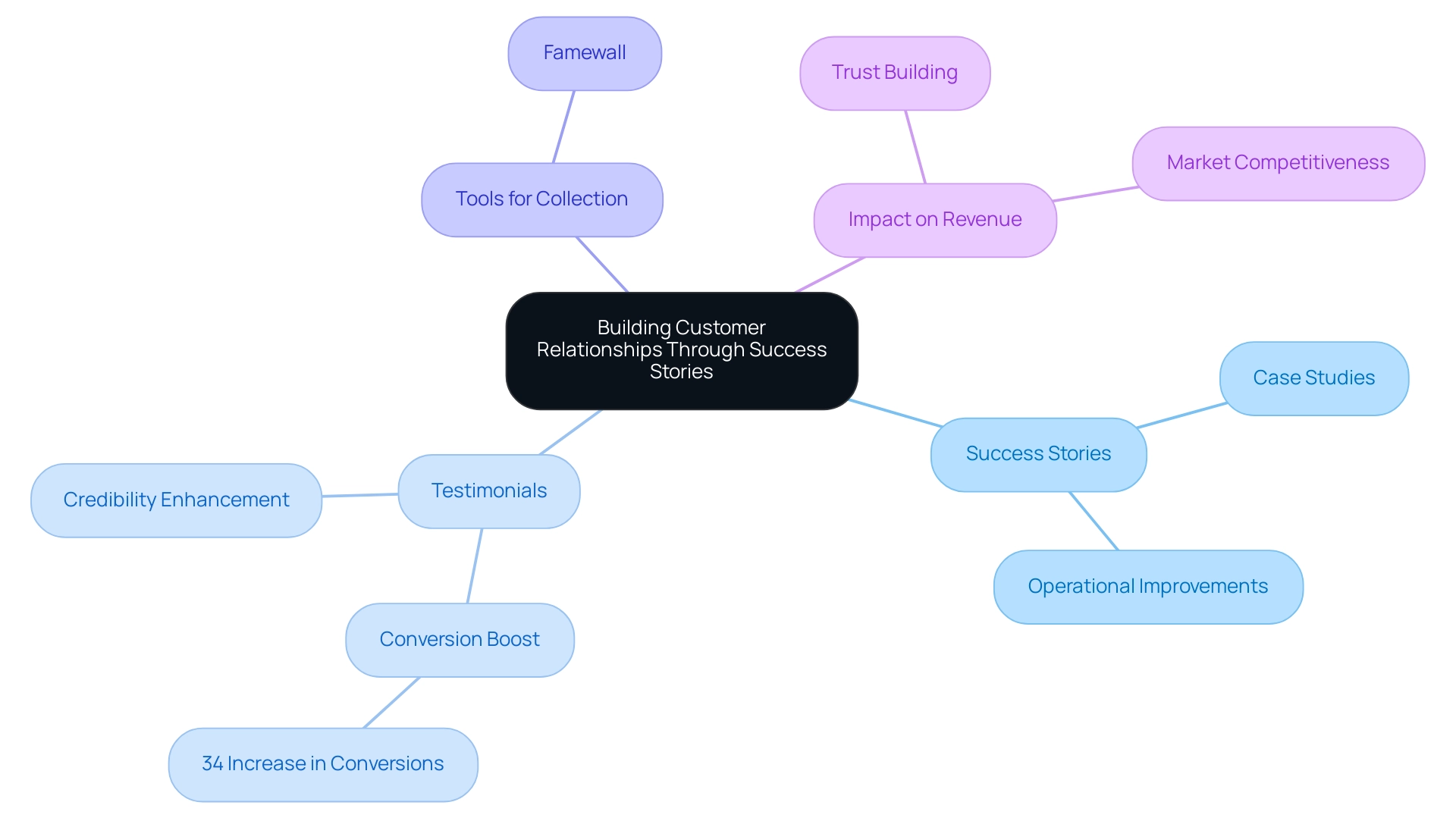 The central node represents the overall theme, with branches indicating key areas such as success stories, testimonials, collection tools, and their impact on revenue.