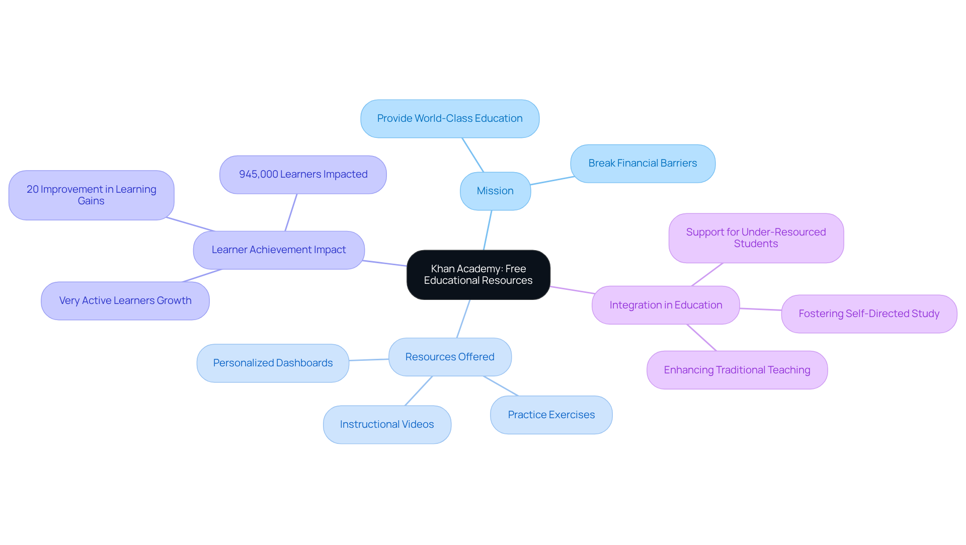The central node represents Khan Academy, and each branch shows different aspects of its mission and effectiveness. Follow the branches to understand how Khan Academy supports learners and enhances education. The central node represents Khan Academy, and each branch shows different aspects of its mission and effectiveness. Follow the branches to understand how Khan Academy supports learners and enhances education.
