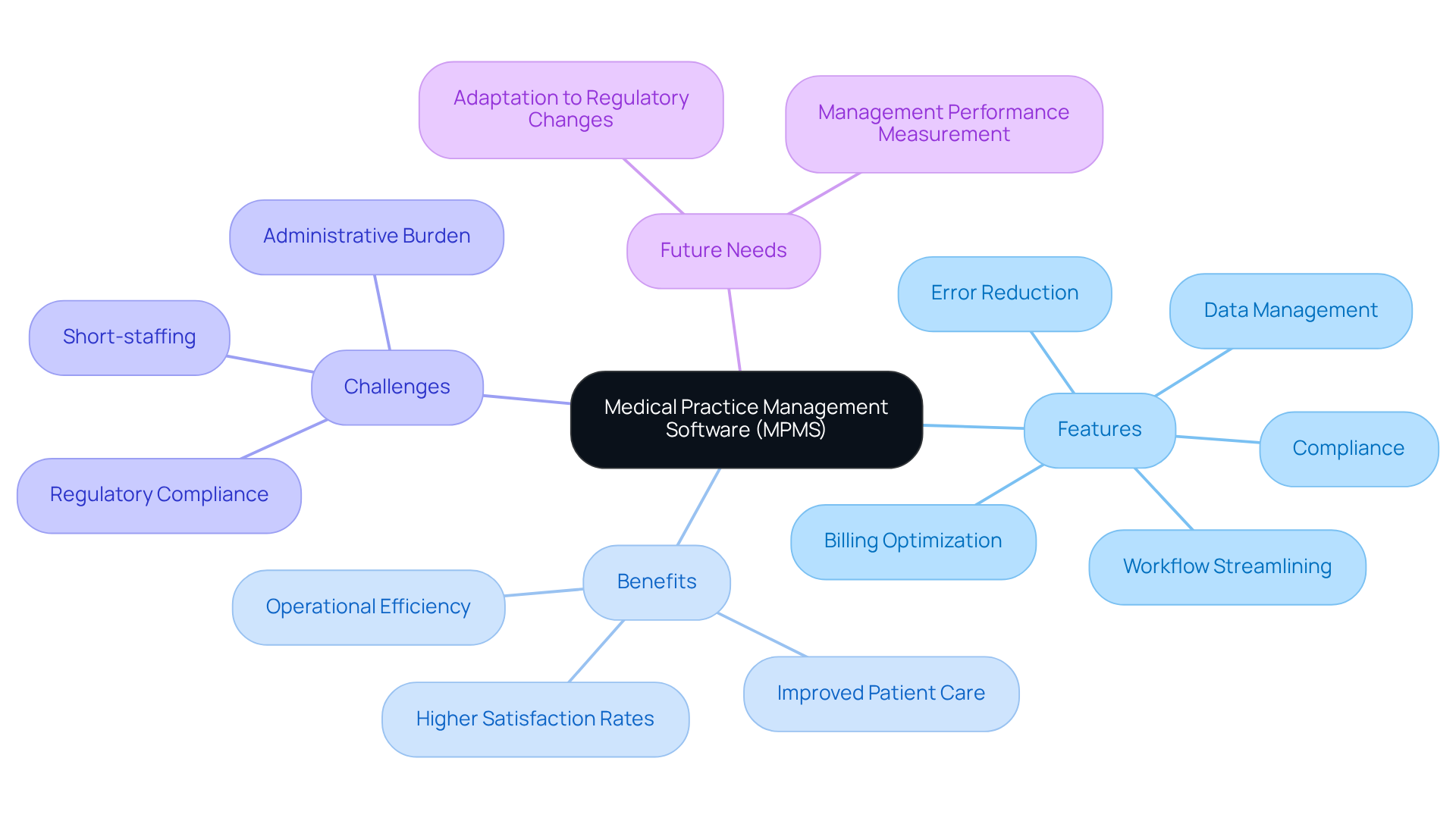This mindmap illustrates the central role of medical practice management software in healthcare. Each branch represents a key aspect: features that enhance efficiency, benefits for patient care, challenges faced by providers, and future needs for sustainability. Follow the branches to understand how these elements connect and contribute to better healthcare outcomes. This mindmap illustrates the central role of medical practice management software in healthcare. Each branch represents a key aspect: features that enhance efficiency, benefits for patient care, challenges faced by providers, and future needs for sustainability. Follow the branches to understand how these elements connect and contribute to better healthcare outcomes.