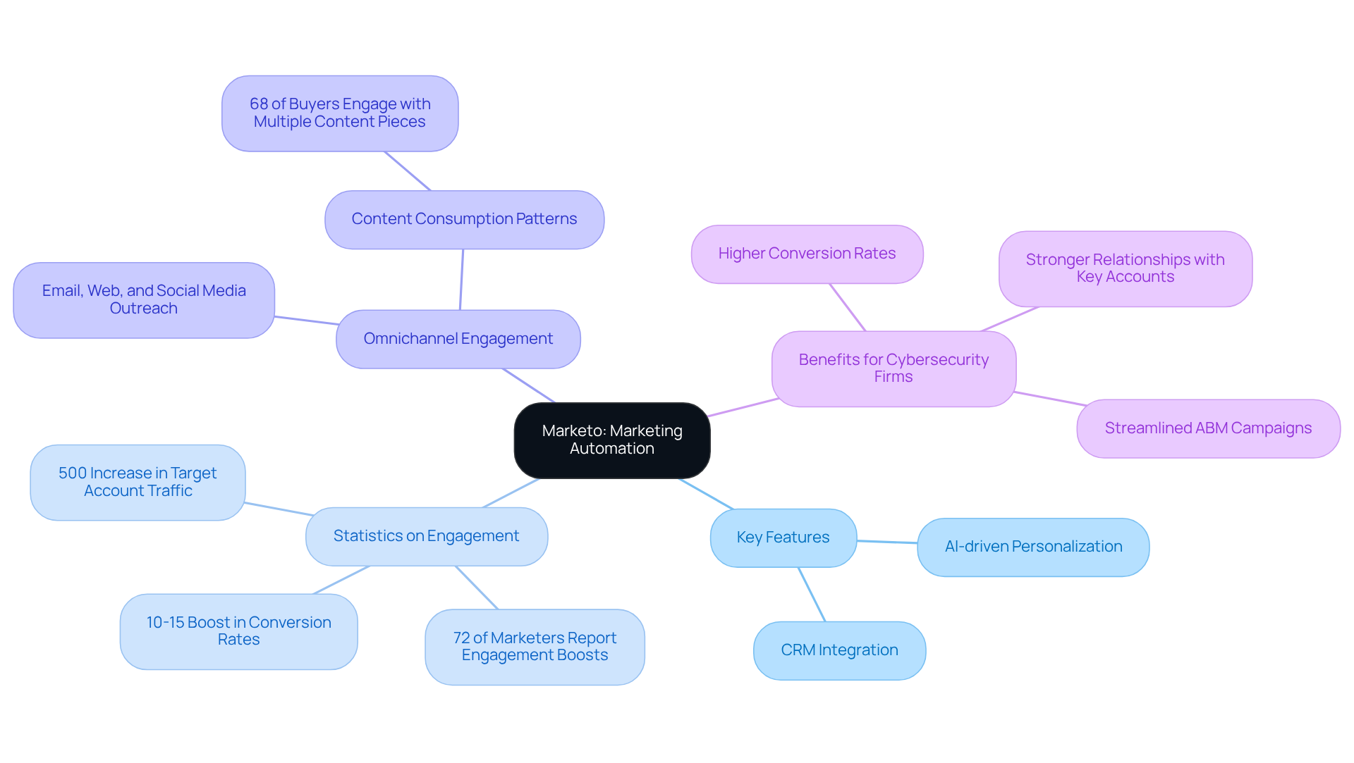 The center represents Marketo as a marketing automation tool. Each branch highlights key features, statistical benefits, or applications in cybersecurity, showing how they contribute to effective account-based marketing.