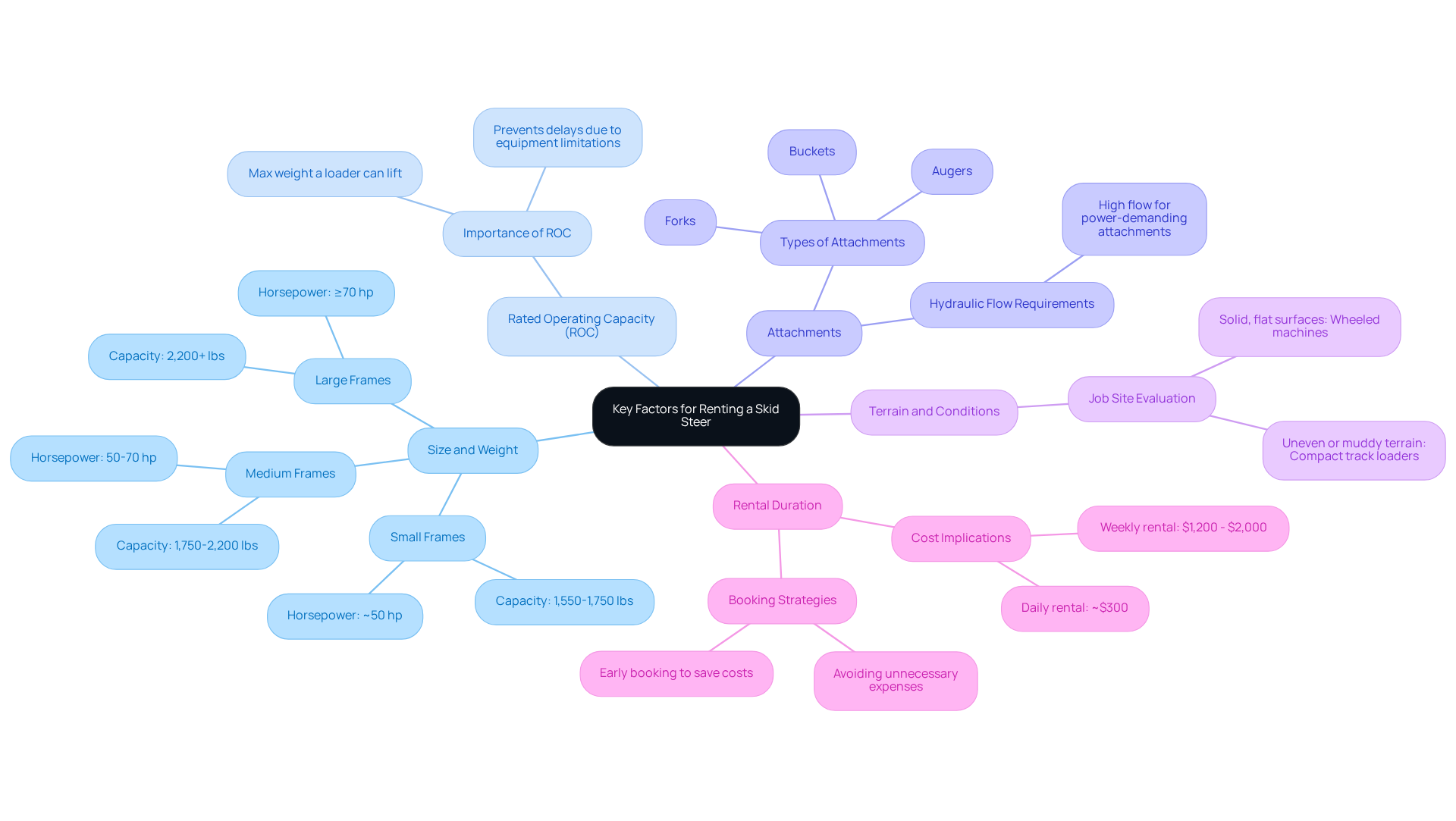 The center shows the main topic, and each branch represents a key factor to consider when renting a skid steer. Follow the branches to explore details about each factor, helping you make an informed decision.